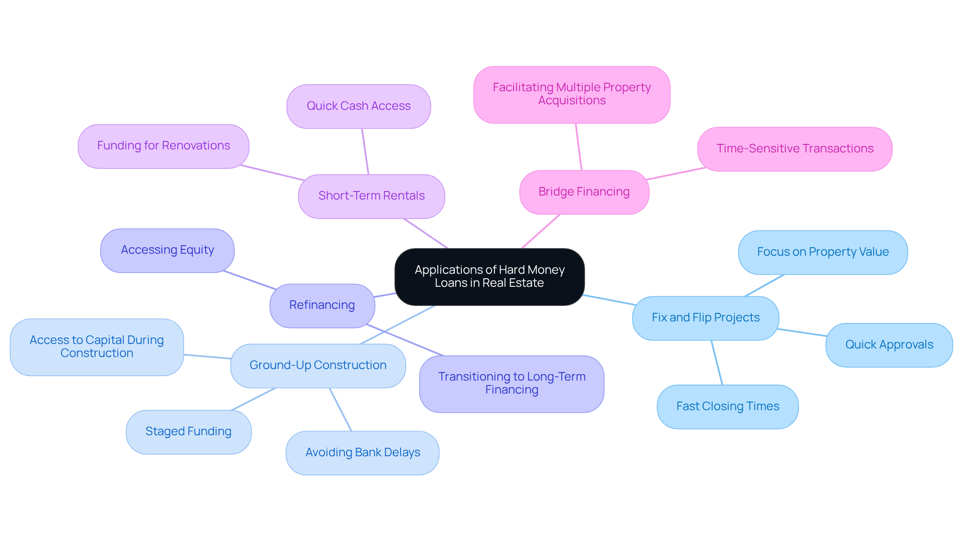 This mindmap starts with the central idea of hard money loans and branches out into various applications. Each branch represents a different way these loans are used in real estate, helping you see how they support different investment strategies.