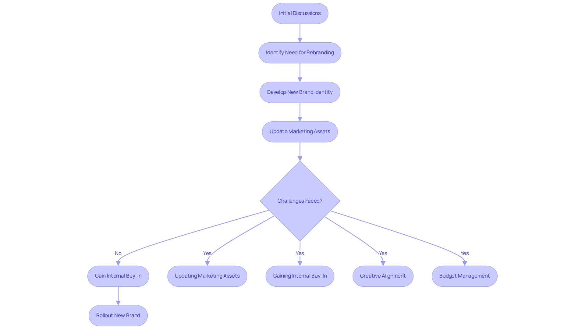 This flowchart illustrates the steps involved in rebranding a startup. Each box represents a stage in the process, and the arrows show the flow from one step to the next. If you encounter challenges, refer to the decision points to understand what obstacles might arise during the rebranding journey.