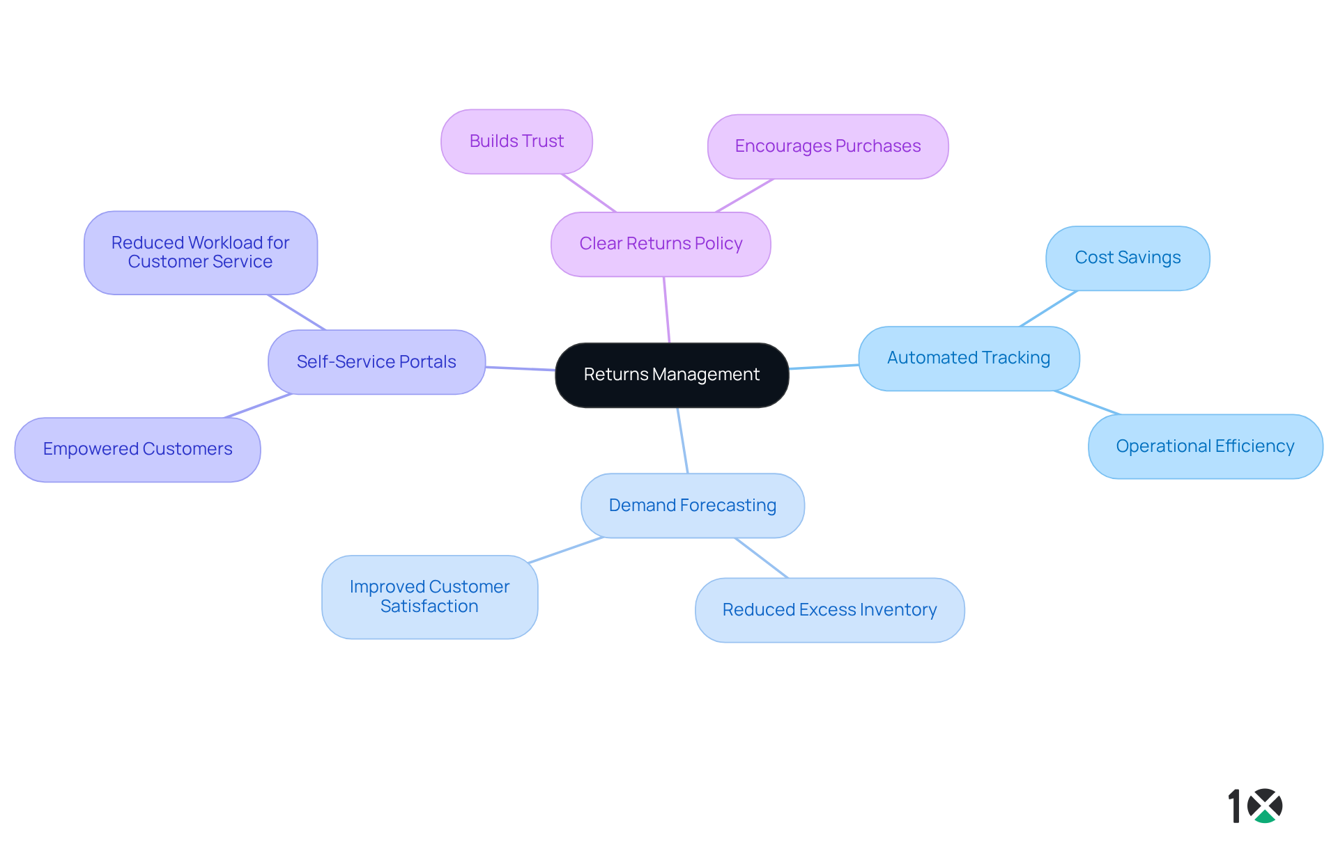 This mindmap illustrates how effective returns management strategies connect to overall retail success. Each branch shows a different strategy and its positive impacts, helping you see the bigger picture in returns management.