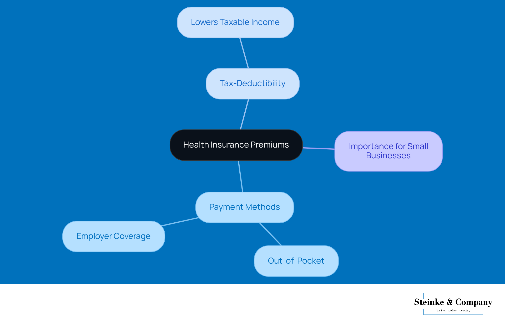 This mindmap illustrates how health insurance premiums connect to payments and tax implications. Follow the branches to see how each aspect relates to the core topic. This mindmap illustrates how health insurance premiums connect to payments and tax implications. Follow the branches to see how each aspect relates to the core topic.