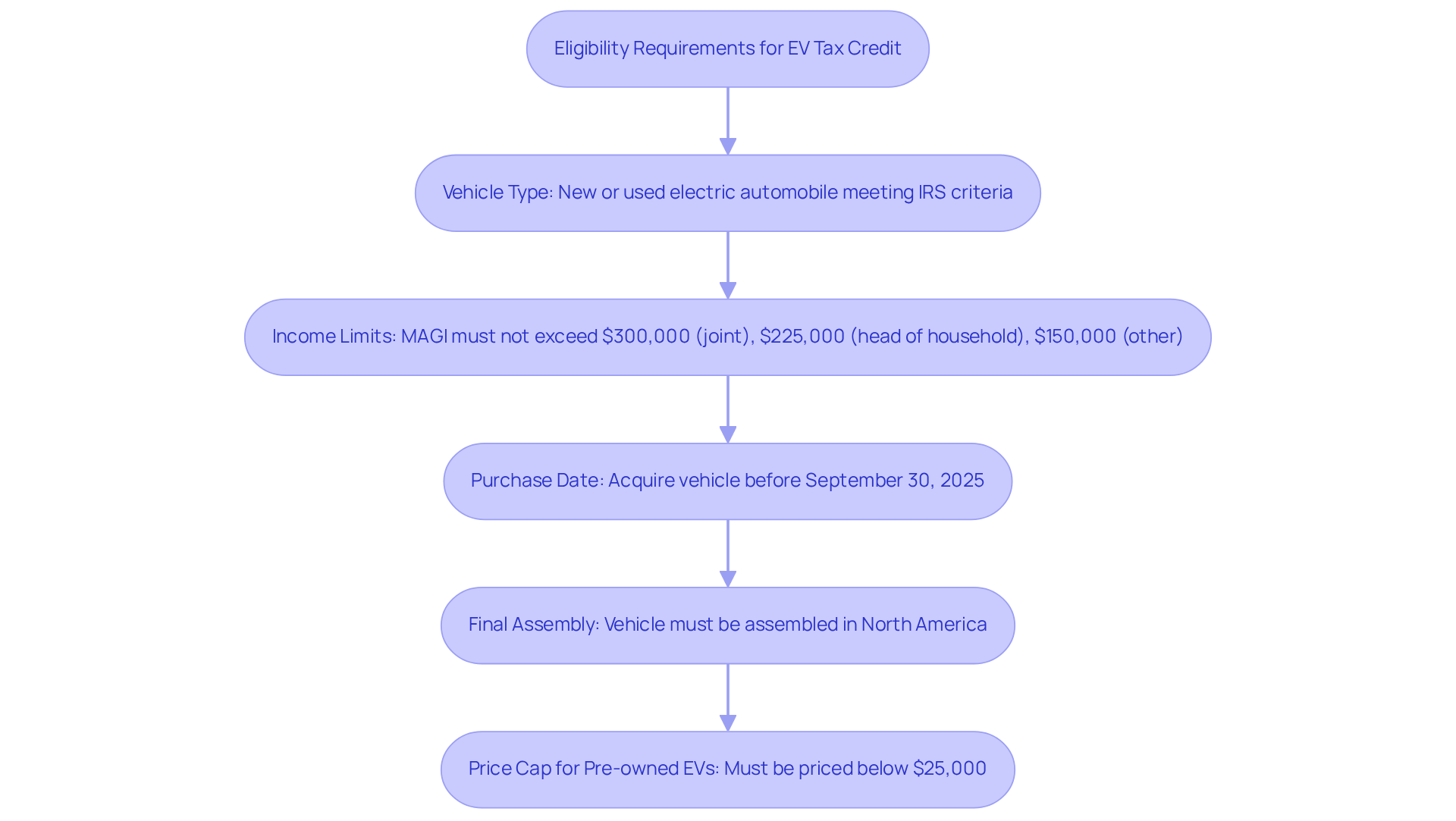 This flowchart outlines the steps you need to take to qualify for the EV Tax Credit. Each box represents a requirement you must meet, and the arrows show how they connect. Follow the flow to ensure you meet all criteria for potential savings!