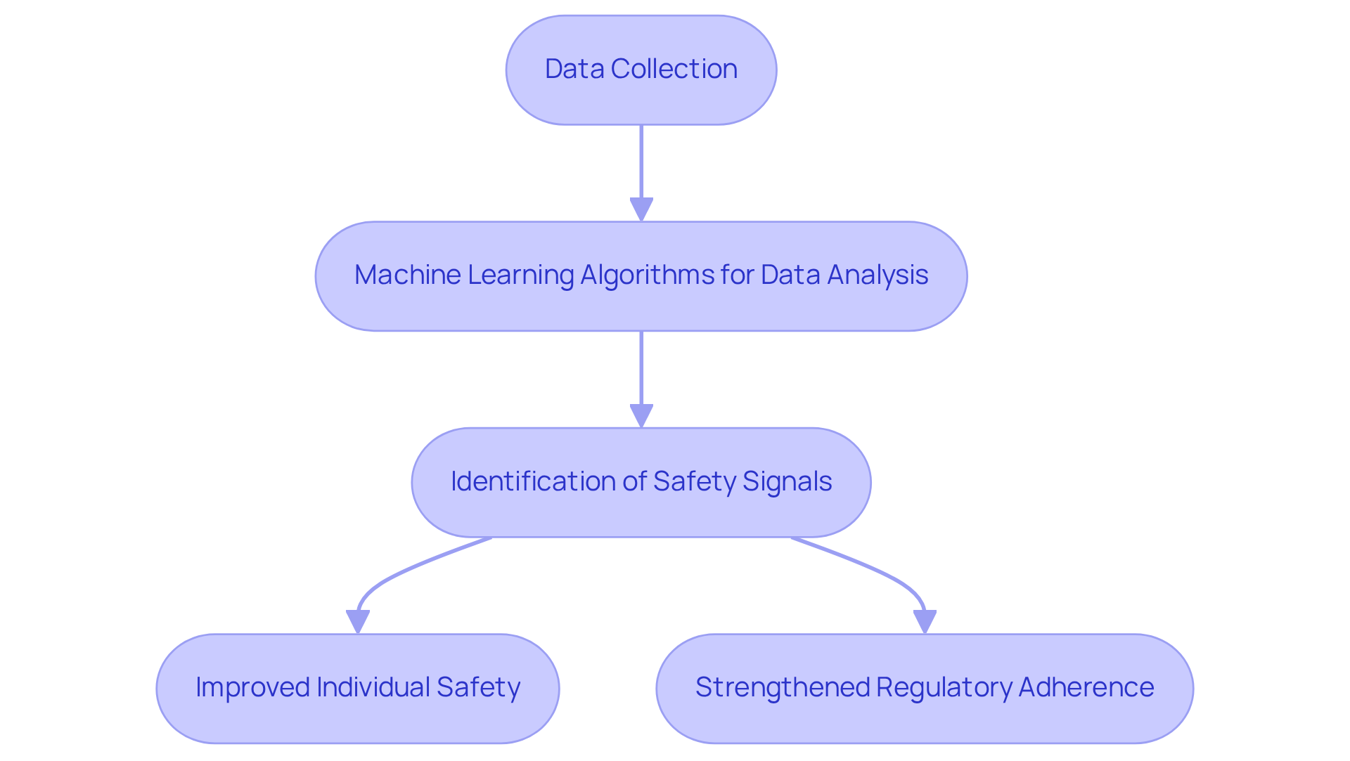 This flowchart shows how data is collected and analyzed using AI to identify safety signals. Each step leads to important outcomes that improve safety and compliance in clinical trials.