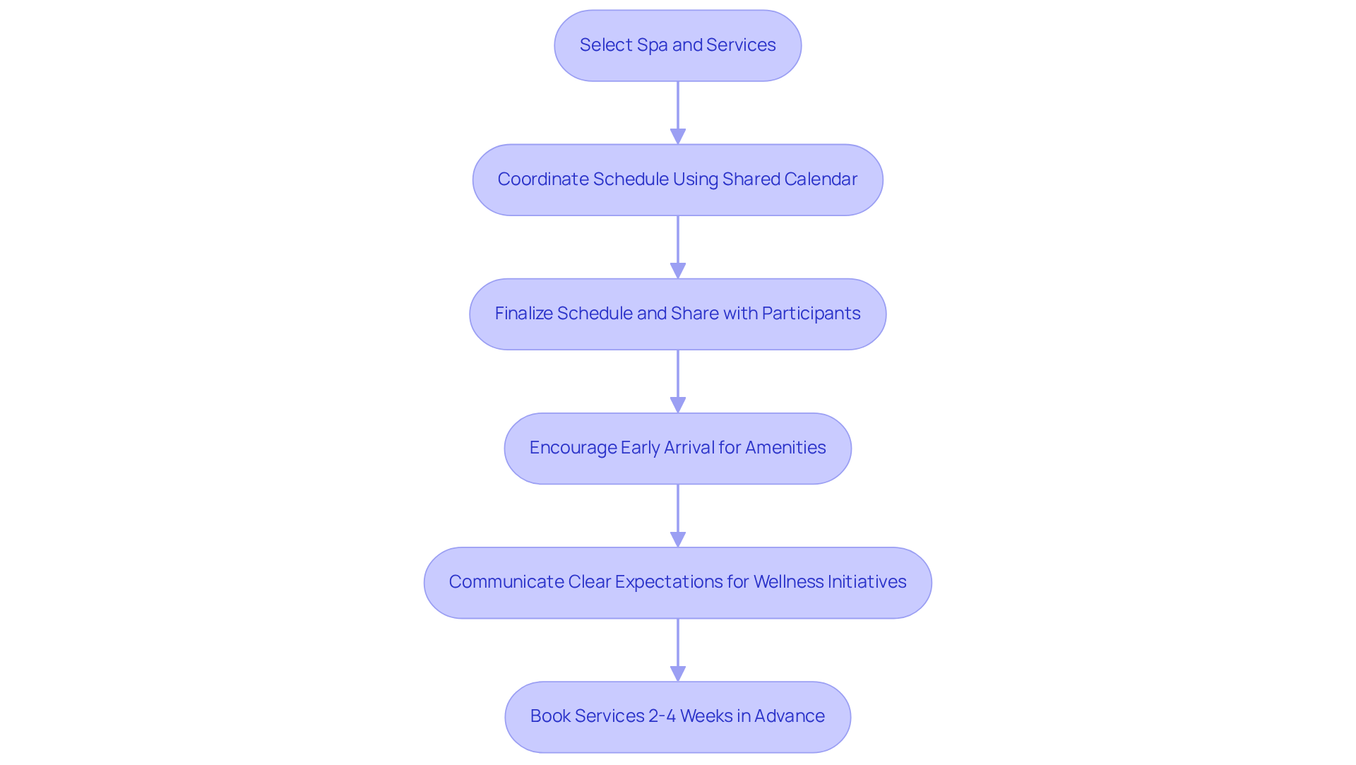 Each box represents a step in the coordination process. Follow the arrows to see how to organize a successful spa day from start to finish! Each box represents a step in the coordination process. Follow the arrows to see how to organize a successful spa day from start to finish!