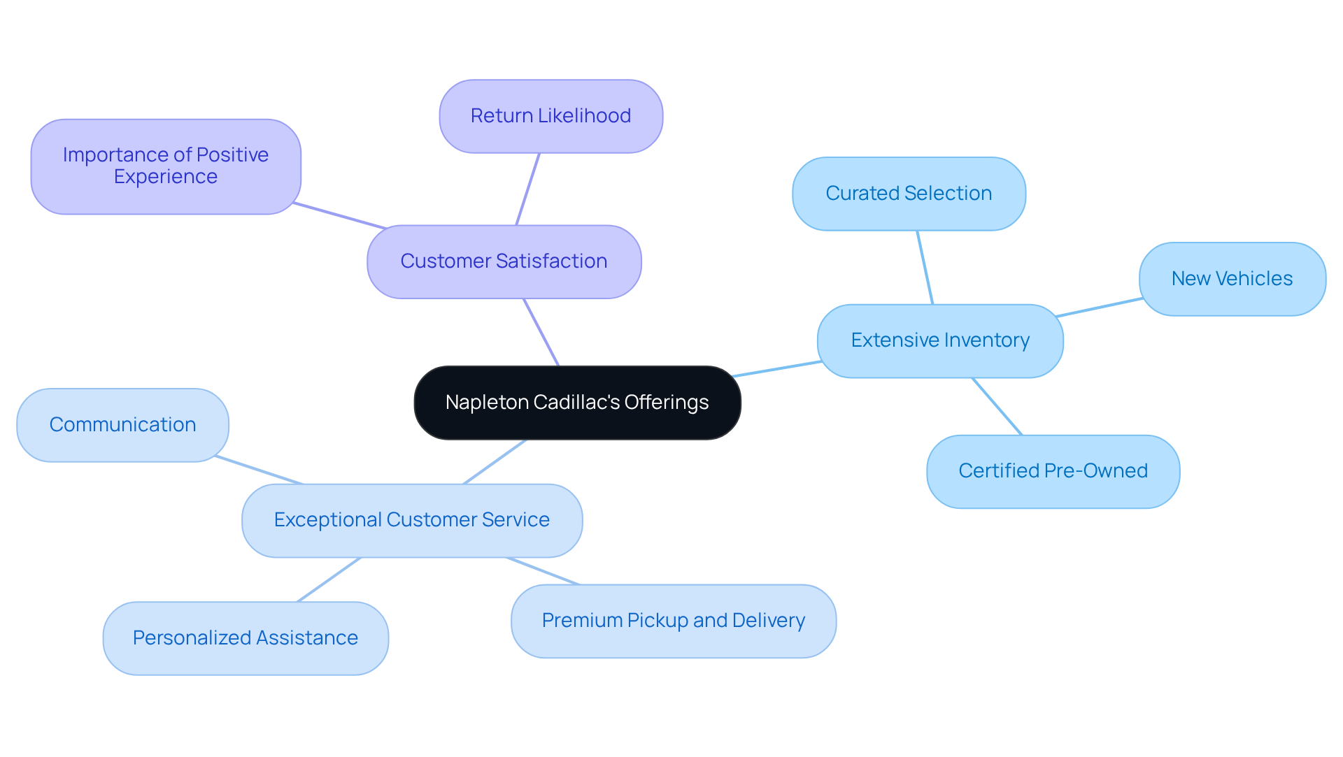 This mindmap illustrates how Napleton Cadillac stands out in the market. The central idea is surrounded by branches that represent their extensive inventory and exceptional customer service, showing how these elements contribute to customer satisfaction and loyalty. This mindmap illustrates how Napleton Cadillac stands out in the market. The central idea is surrounded by branches that represent their extensive inventory and exceptional customer service, showing how these elements contribute to customer satisfaction and loyalty.