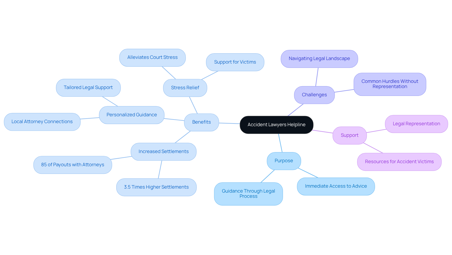 The center represents the helpline, and the branches show its purpose and benefits. Each color-coded branch highlights different aspects, making it easy to see how the helpline supports accident victims.