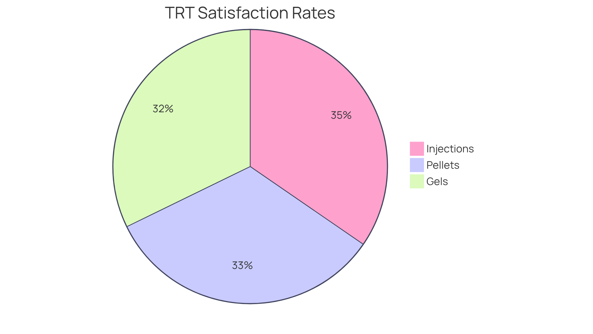 This pie chart shows how satisfied patients are with different testosterone replacement therapy options. Each slice represents a treatment type: gels, injections, and pellets. The bigger the slice, the higher the satisfaction rate for that option!