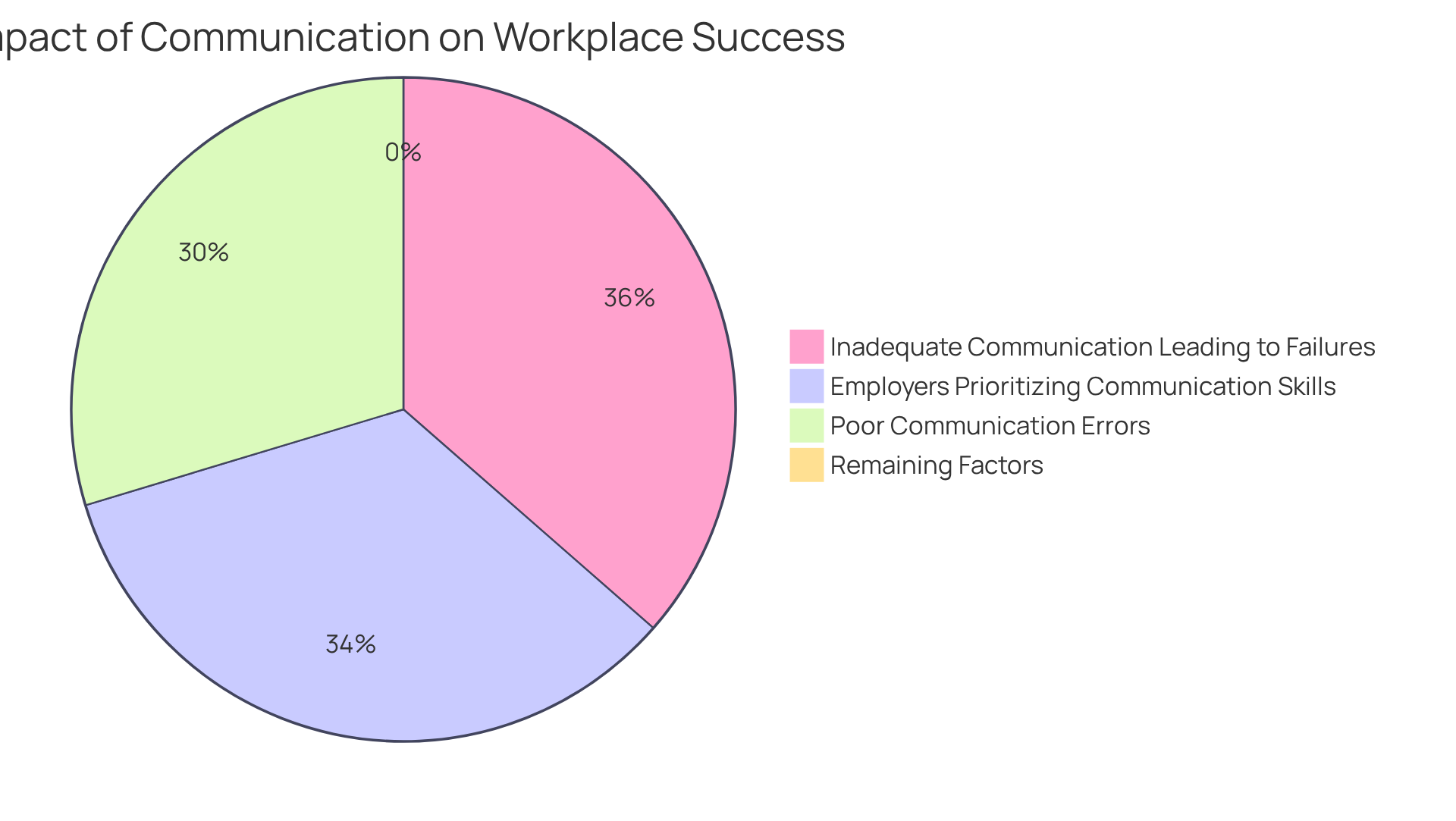 Each slice represents a different statistic about communication in the workplace — the larger the slice, the more significant the impact it has on project success.