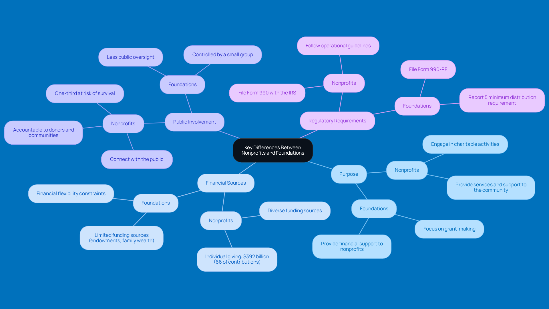The central node represents the main topic, while the branches show different categories of differences. Each sub-branch provides specific details, helping you understand how nonprofits and foundations operate differently.