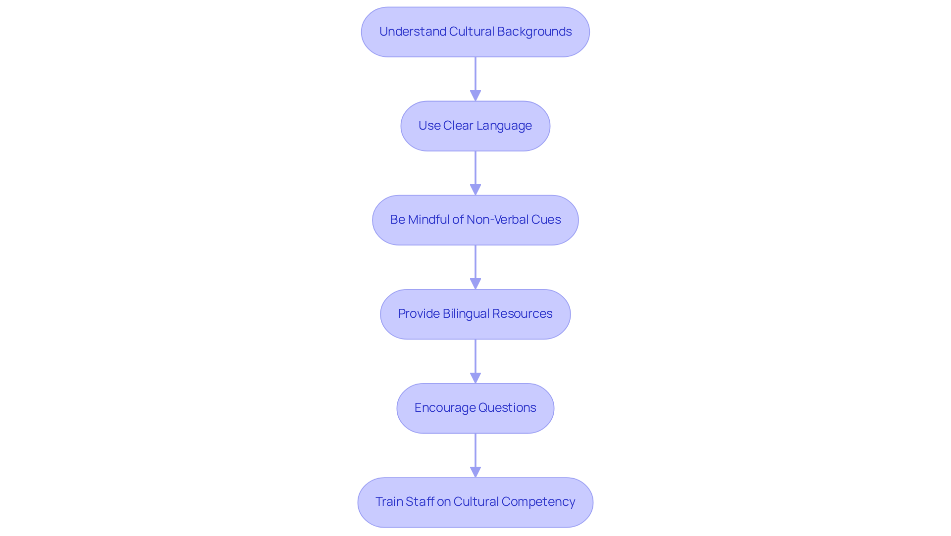 Each box represents a key strategy for improving communication with clients. Follow the arrows to see how these strategies connect and build upon each other to create a more culturally sensitive legal practice.
