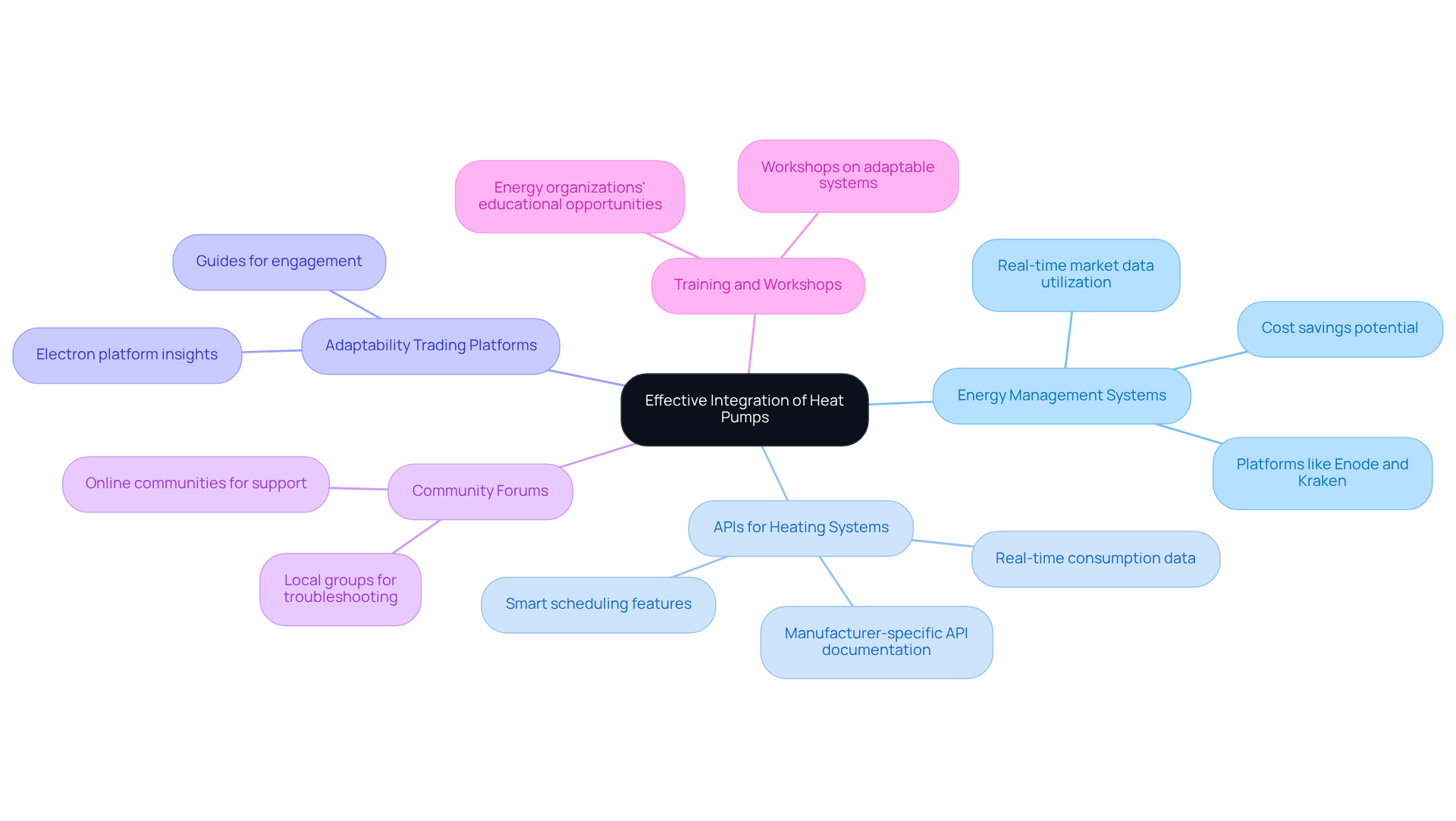 The central node represents the main goal of integrating heat pumps. Each branch shows a different resource type, and the sub-branches provide more details or examples, helping you understand how to navigate this process.