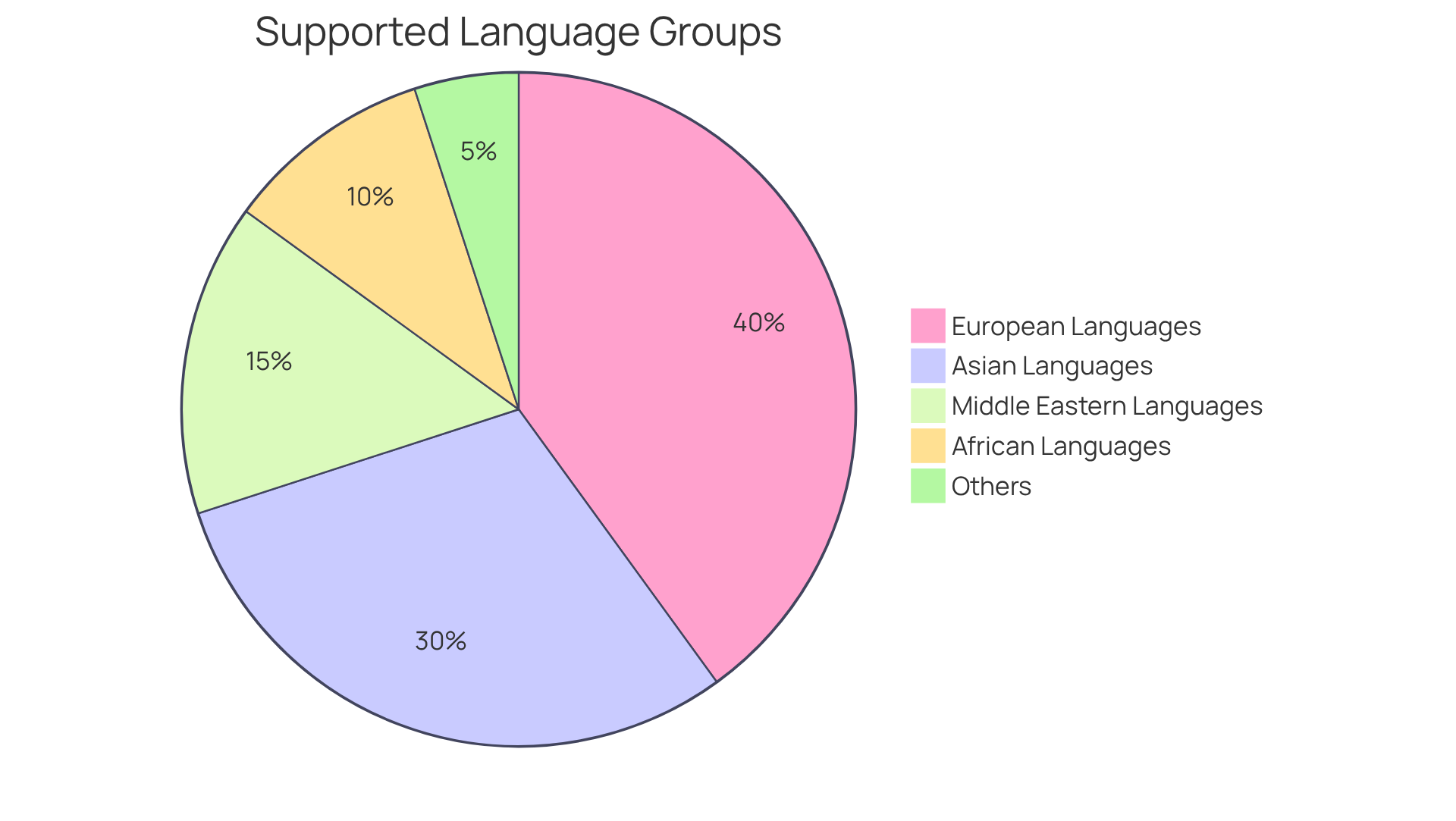 Each slice of the pie shows a group of languages supported by the platform. The bigger the slice, the more languages are included in that group, highlighting the platform's diversity.