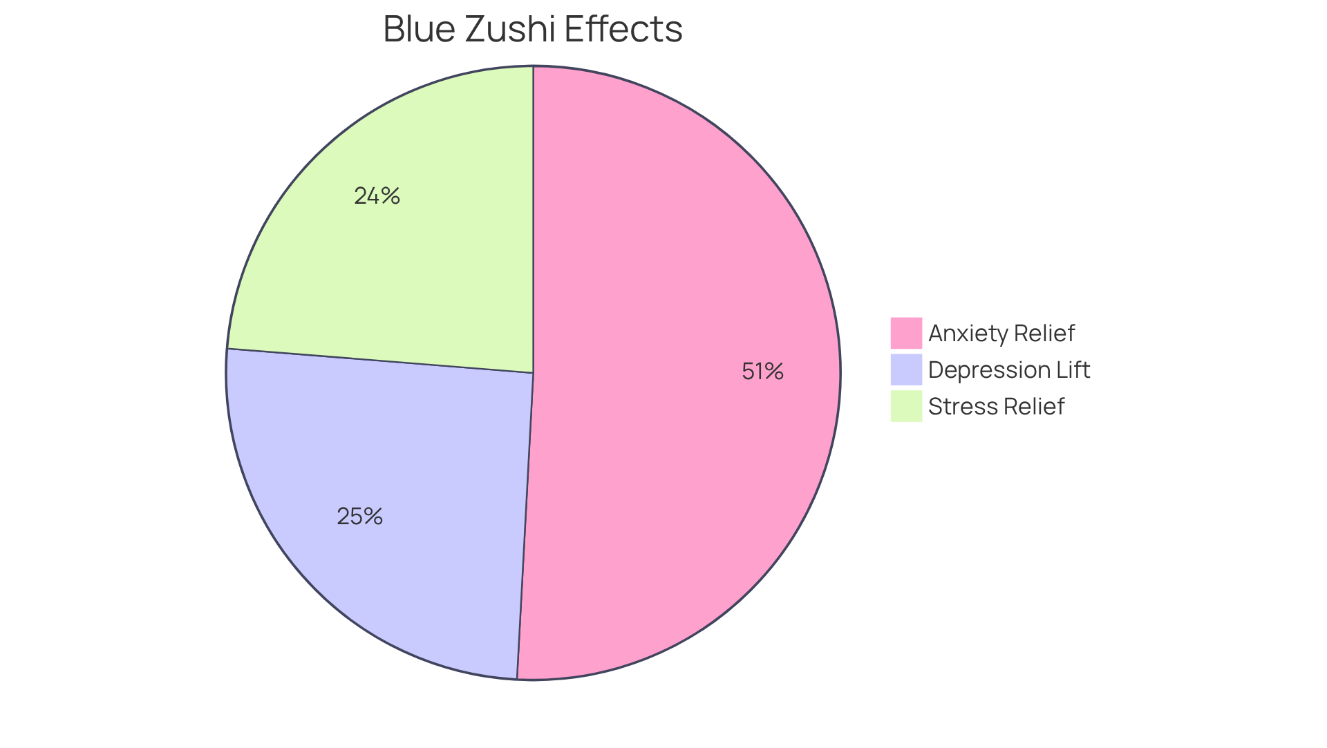 Each slice of the pie shows how many users reported that effect. The bigger the slice, the more users experienced that particular benefit from Blue Zushi. Each slice of the pie shows how many users reported that effect. The bigger the slice, the more users experienced that particular benefit from Blue Zushi.