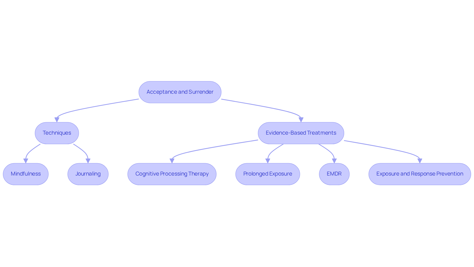 This flowchart illustrates the journey of healing, starting with the essential steps of acceptance and surrender. From there, it branches into techniques like mindfulness and journaling, and further into specific evidence-based treatments. Follow the arrows to see how each part connects in the healing process.