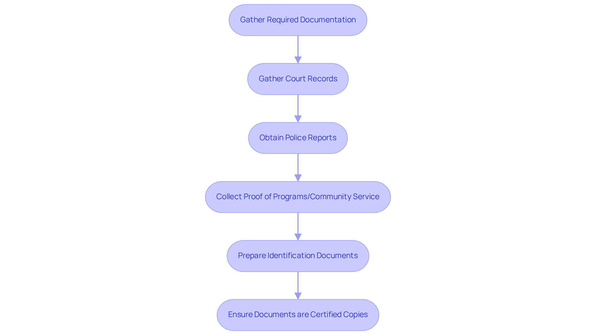Follow the arrows to see the steps you need to take. Each box represents a specific action to prepare your documentation for clearing your record.