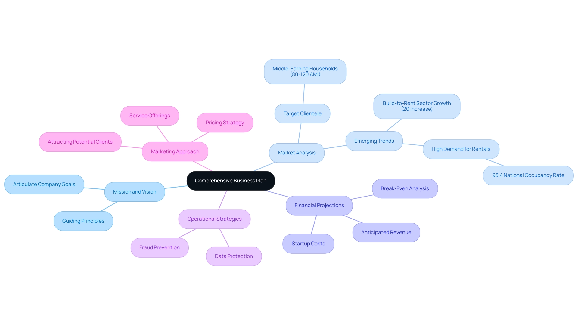 The central node represents the business plan, with branches indicating major components and sub-branches detailing specific elements related to each component.