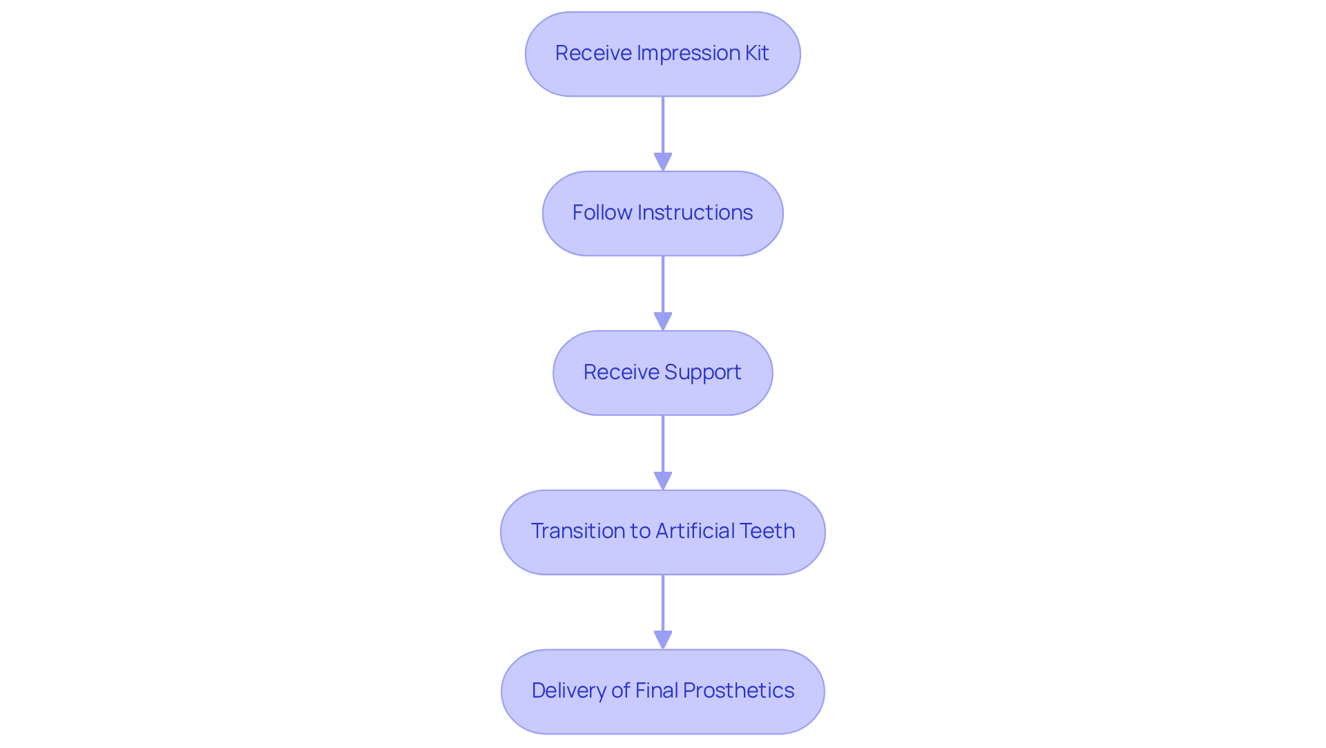 Each box represents a step in your journey to a new smile. Follow the arrows to see how you move from one stage to the next, with support available at every point.