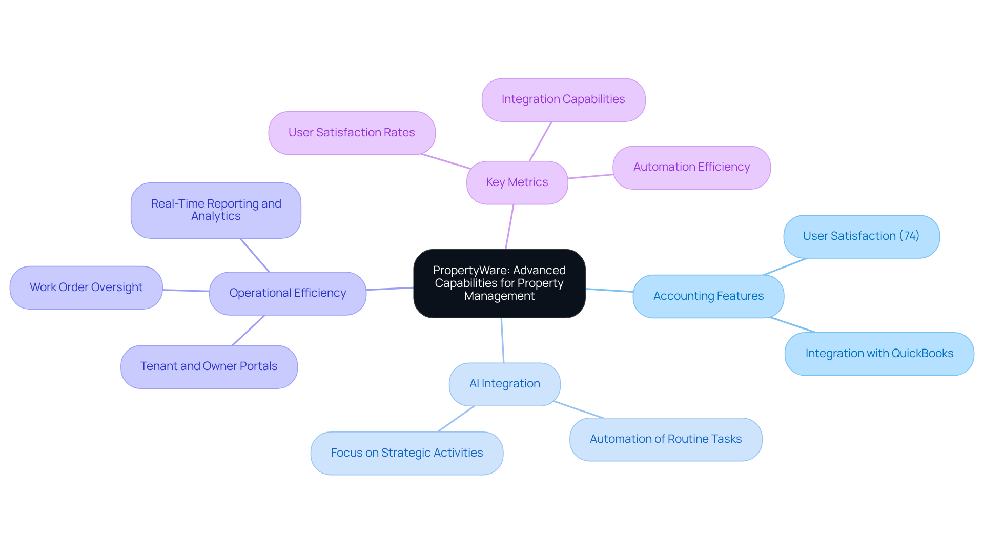 The center represents PropertyWare's capabilities, with branches showing its key features and metrics. Each branch highlights how these elements contribute to effective property management.