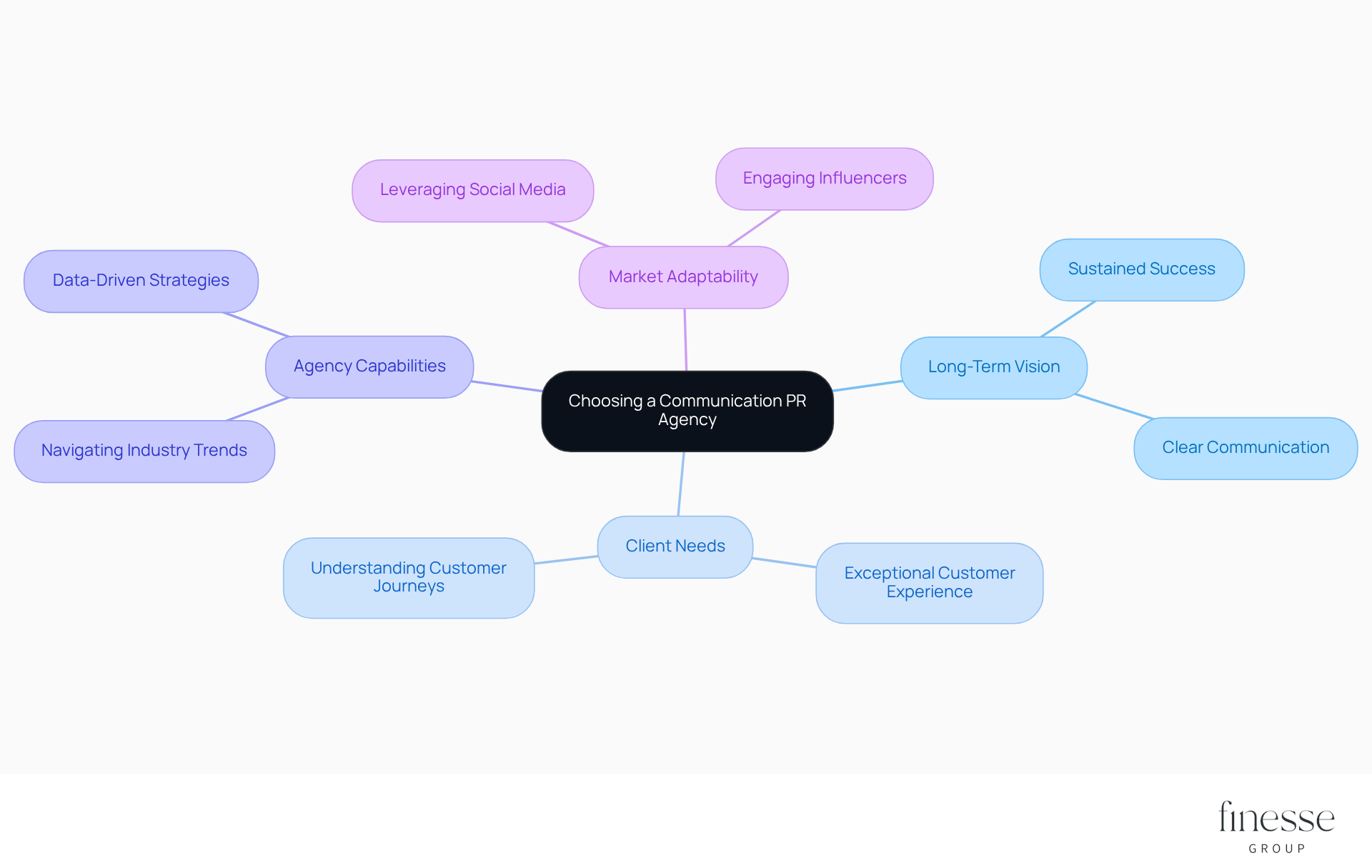 This mindmap illustrates the factors involved in selecting a PR agency. Start at the center with the main idea, and explore the branches to understand how each aspect contributes to long-term success.