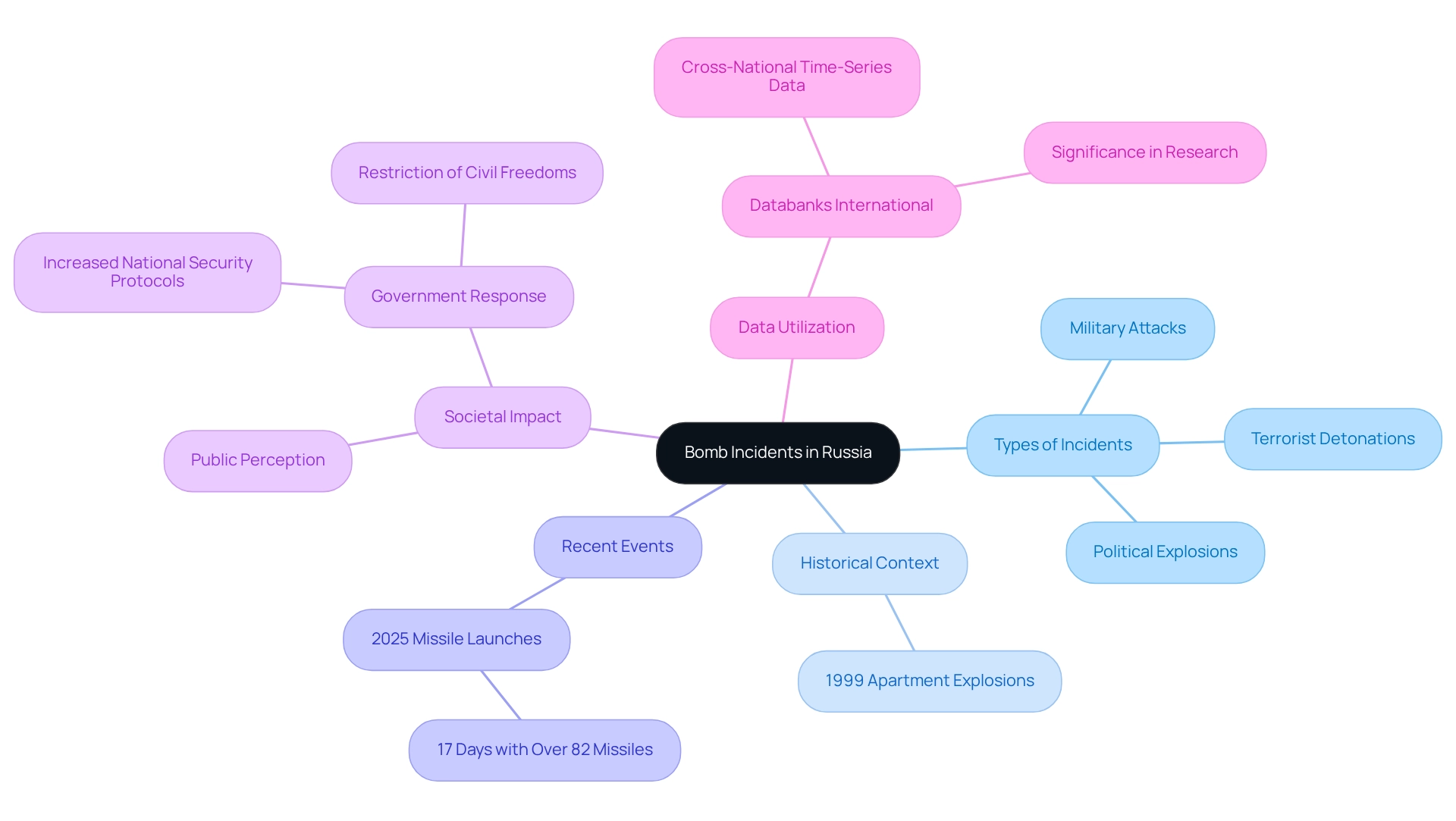 Central node represents bomb incidents; branches show types, historical context, recent events, societal impact, and data utilization.