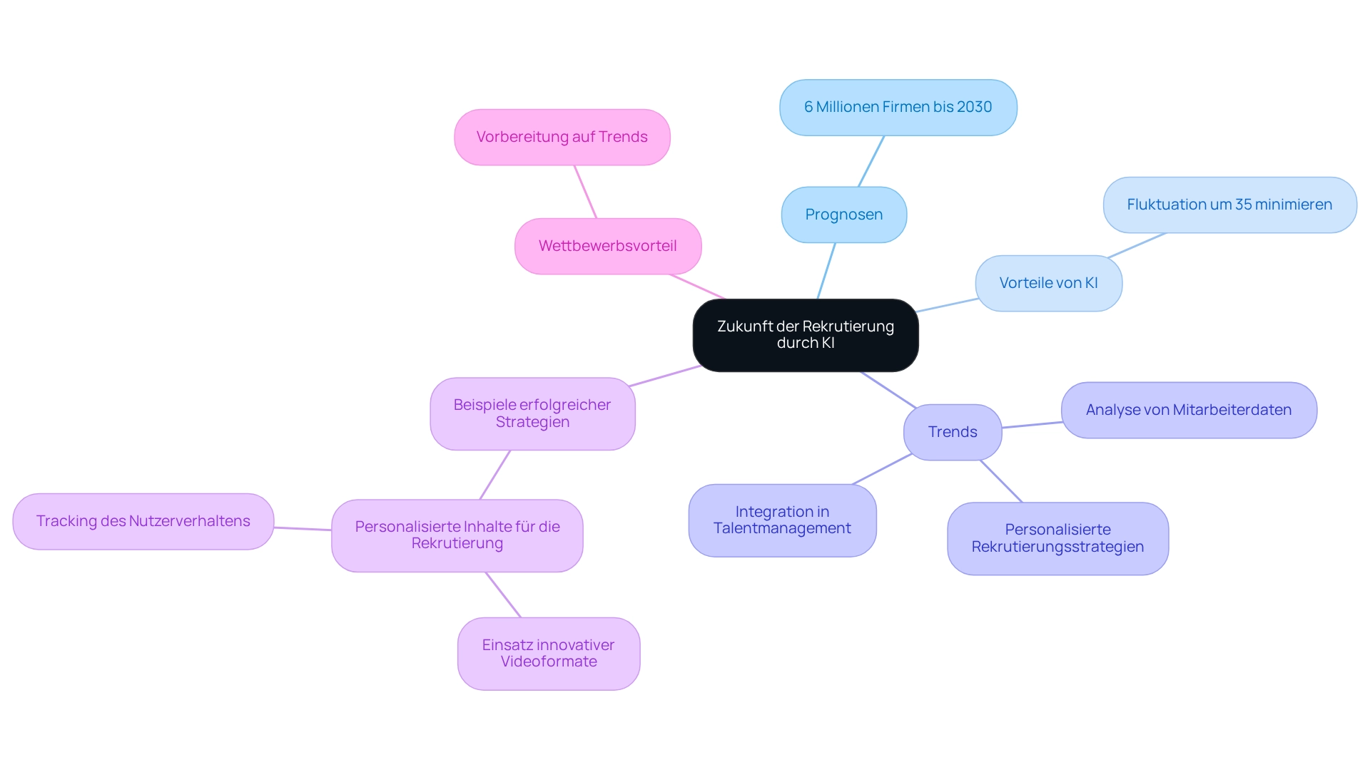 Im Zentrum steht die Zukunft der Rekrutierung durch KI. Von dort aus verzweigen sich verschiedene Themen, die die wichtigsten Trends und deren Vorteile darstellen. Je größer der Knoten, desto wichtiger ist das Thema.
