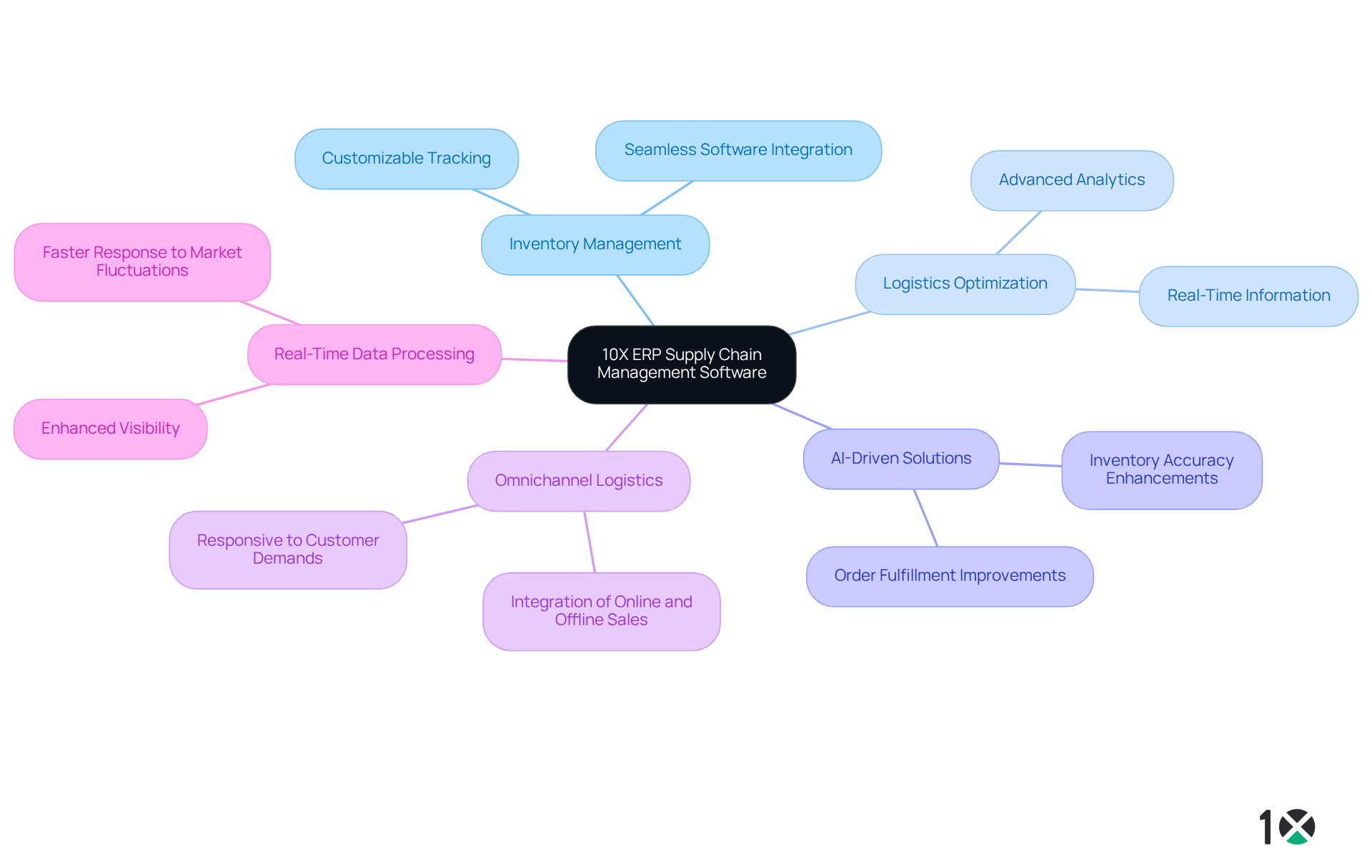 The central node represents the main software provider, while branches highlight different categories of solutions and their benefits, illustrating how they support businesses in optimizing their supply chains.
