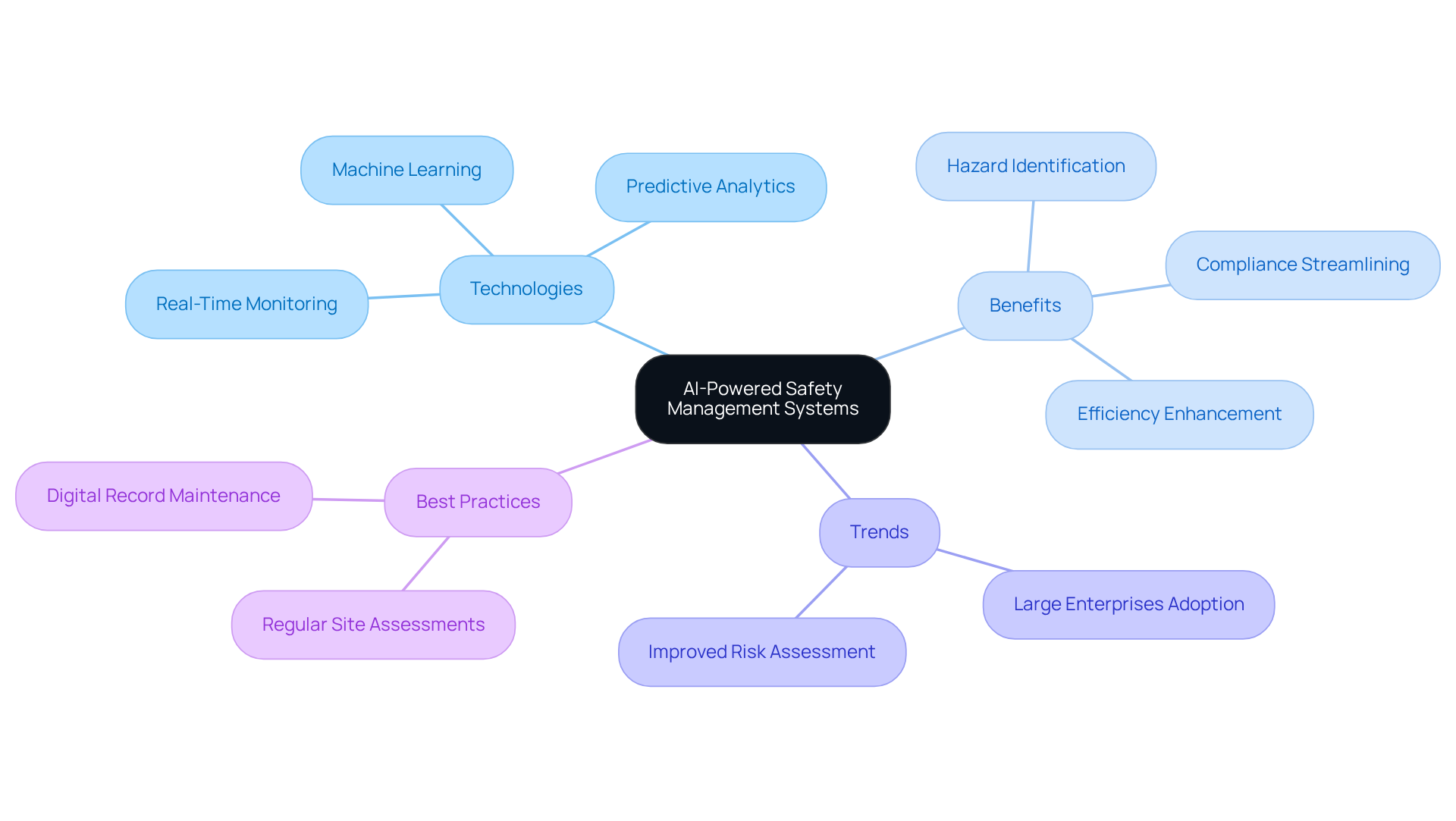 Start at the center with the main concept, then explore the branches to see the technologies, benefits, trends, and best practices associated with AI in safety management.
