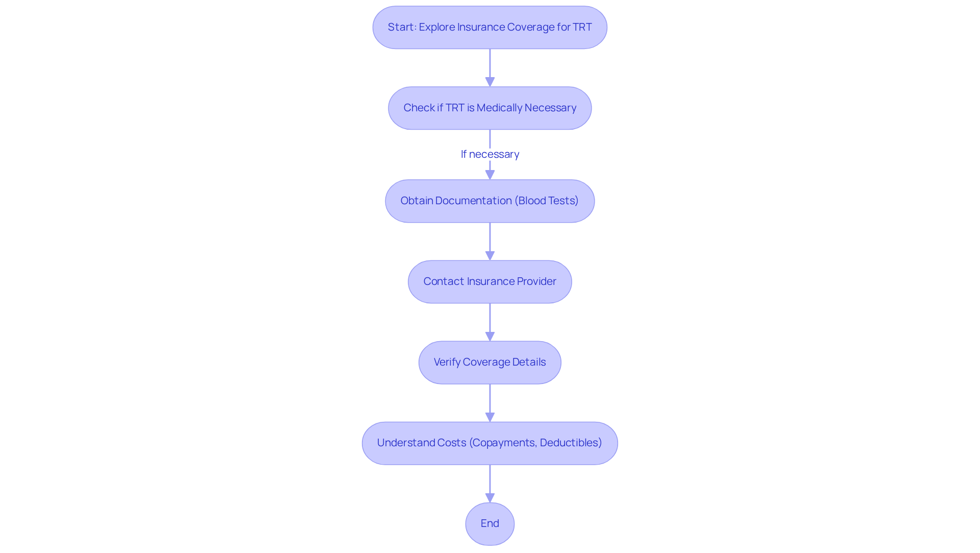 This flowchart guides you through the steps to understand your insurance coverage for TRT. Follow the arrows to see what you need to do, from checking medical necessity to contacting your insurance provider. This flowchart guides you through the steps to understand your insurance coverage for TRT. Follow the arrows to see what you need to do, from checking medical necessity to contacting your insurance provider.