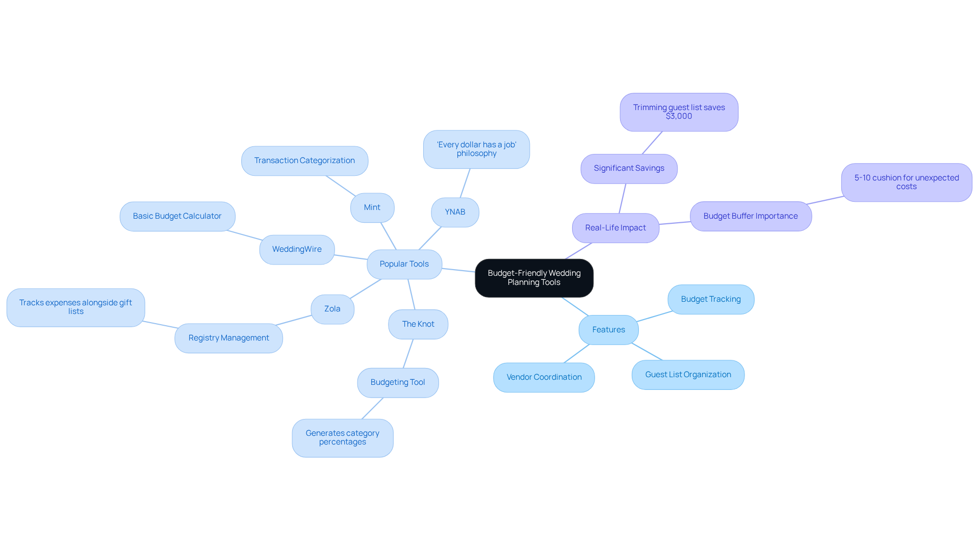 The center represents the main theme of budget-friendly tools for wedding planning. Each branch shows different aspects: features of the tools, popular options available, and real-life stories of couples benefiting from these tools. Follow the branches to explore how each part contributes to a successful wedding planning experience.
