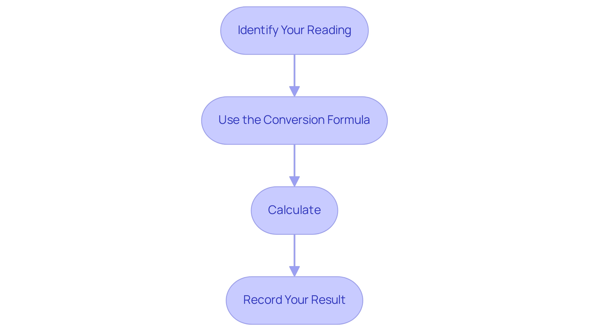 Each box represents a step in the conversion process, and the arrows indicate the progression from one step to the next.