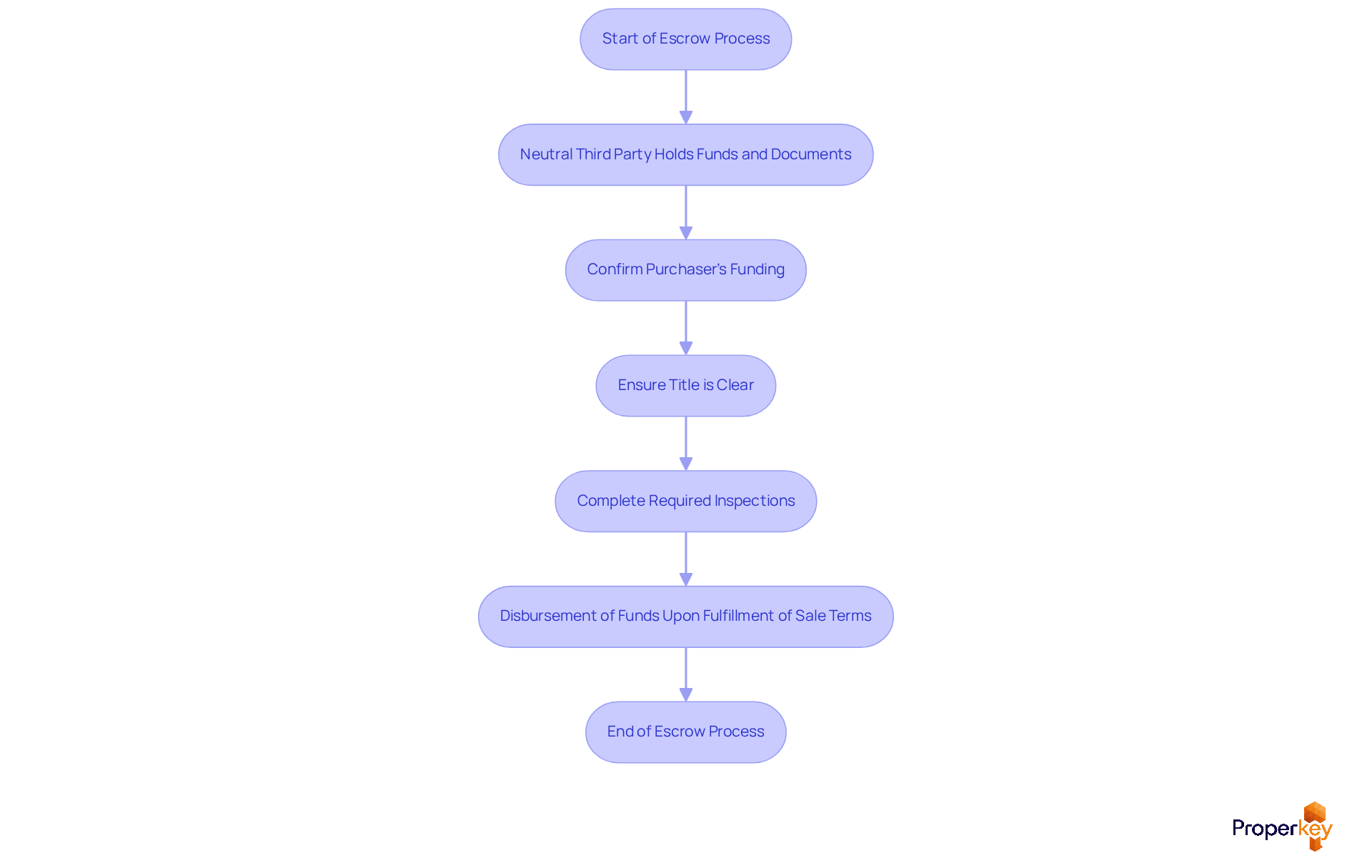 This flowchart illustrates the steps involved in the escrow process. Each box represents a key stage, showing how funds and documents are managed to ensure a smooth transaction. Follow the arrows to understand how the process flows from start to finish.