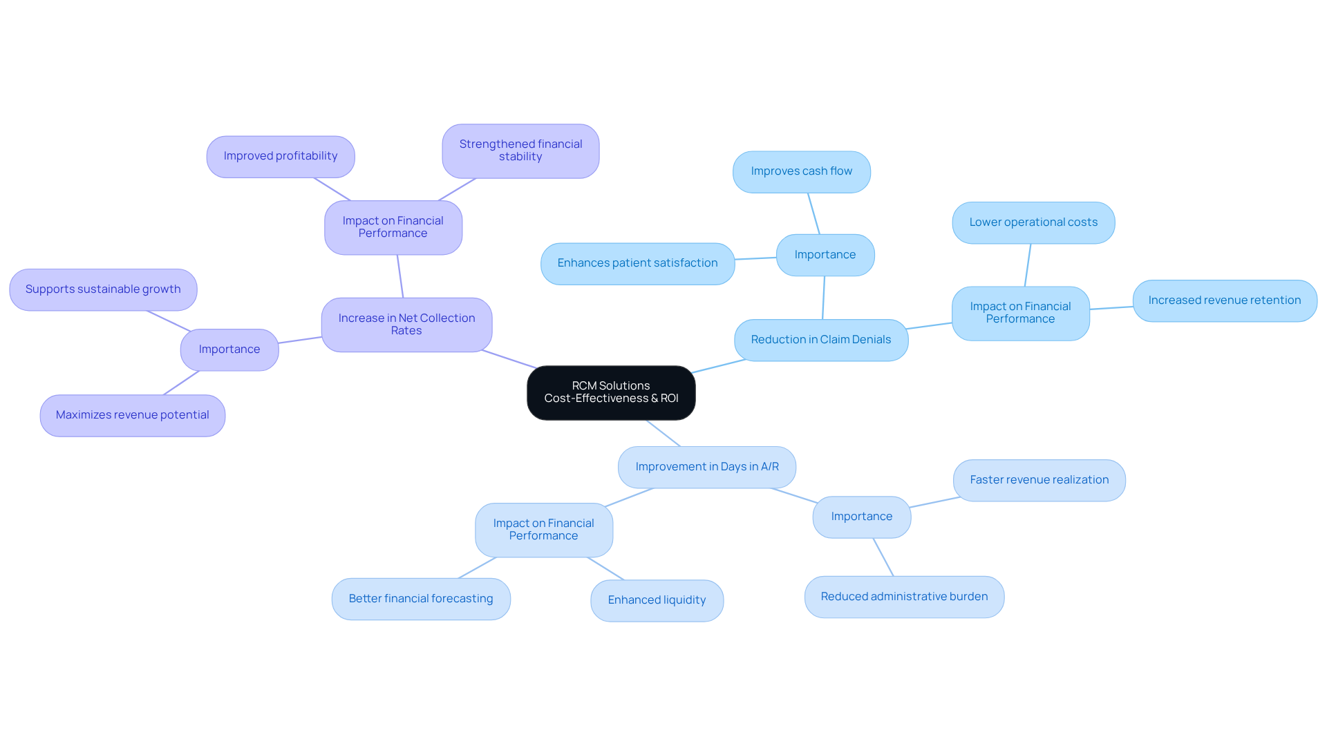 The center represents the main focus on RCM solutions, while the branches show key metrics to consider. Each metric is crucial for understanding how RCM tools can improve financial outcomes.