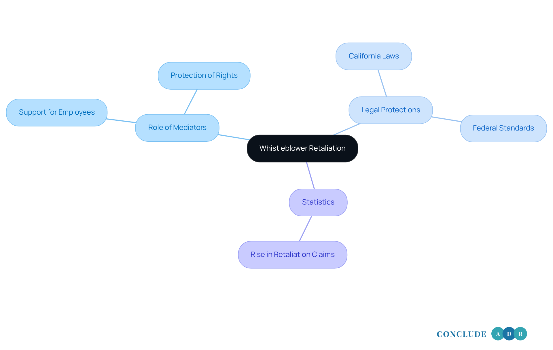 The central node represents the main topic, while branches show related concepts. Each color-coded branch helps you see how mediators, legal protections, and statistics connect to the issue of retaliation.