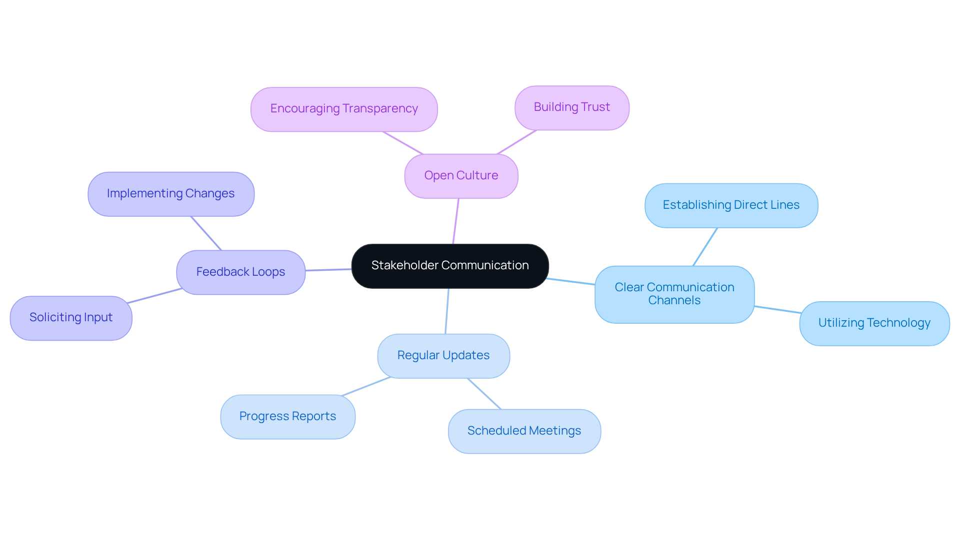 The central idea is stakeholder communication, and each branch represents a crucial aspect of how effective communication can enhance collaboration and operational efficiency. The central idea is stakeholder communication, and each branch represents a crucial aspect of how effective communication can enhance collaboration and operational efficiency.