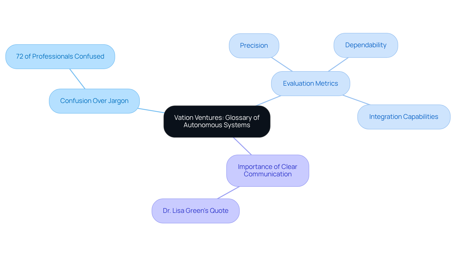 The central node represents the glossary, while branches show related concepts. The confusion statistic highlights the need for clarity, and the metrics provide criteria for evaluating frameworks. Follow the branches to explore how these ideas connect.