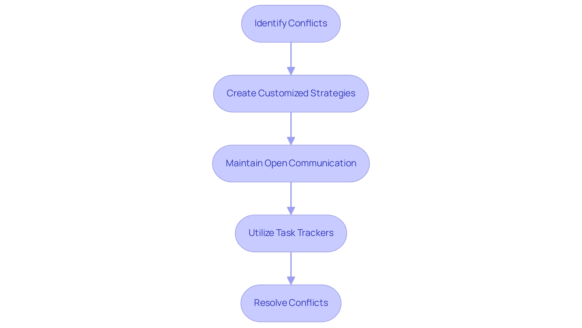 Each box represents a step in stakeholder management, with arrows indicating the sequence of actions to tackle challenges effectively.