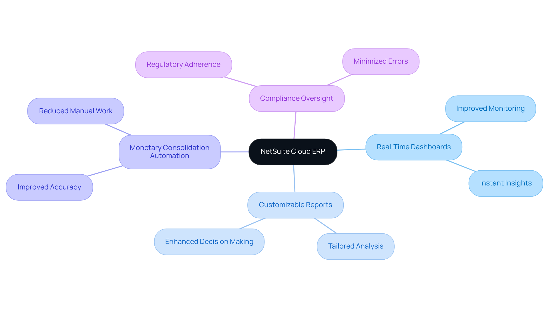 The center represents NetSuite's ERP solution, with branches showing its key features. Each feature connects to benefits, illustrating how they work together to enhance financial reporting.