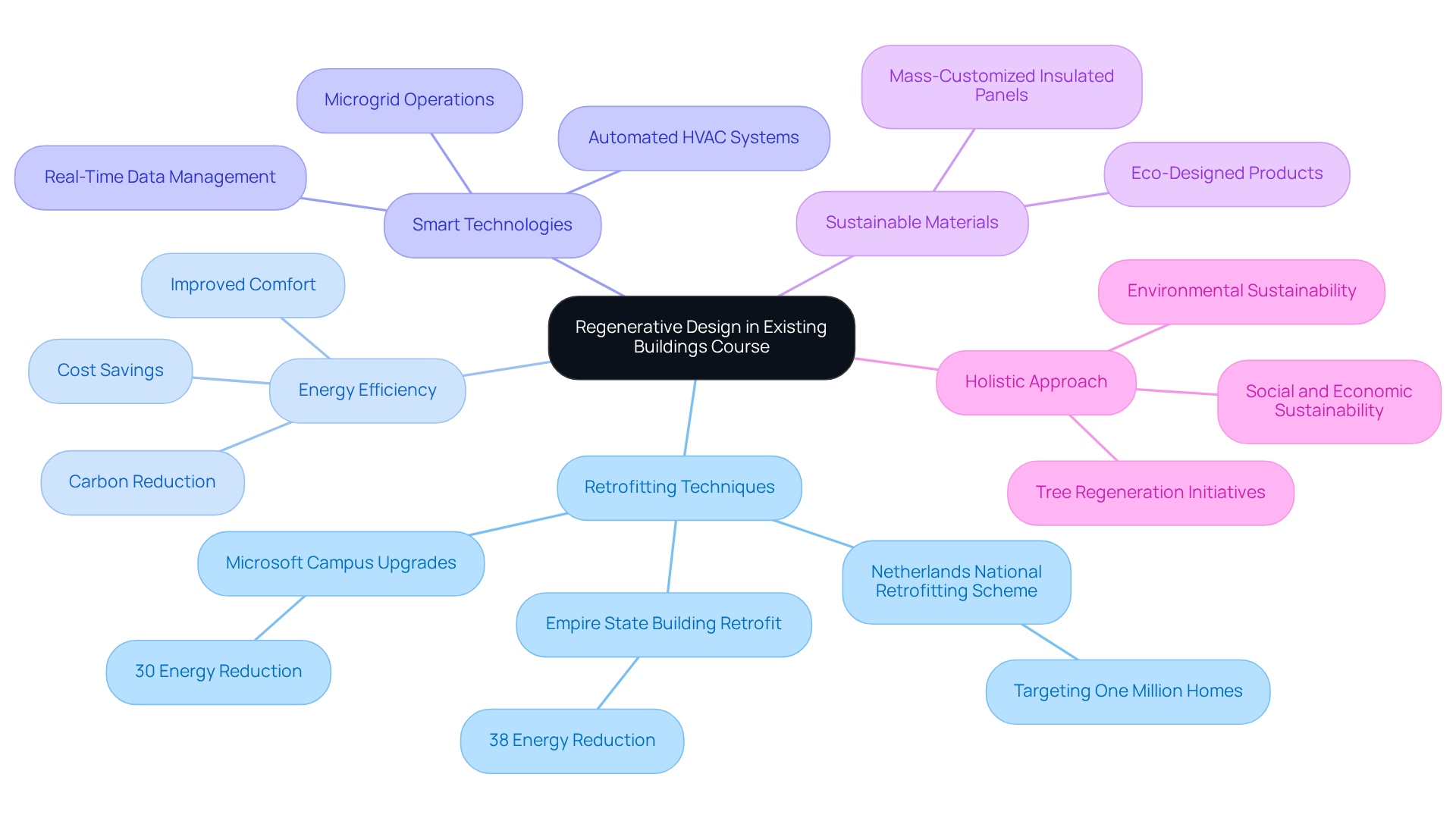 The center represents the course focus, while the branches show different themes and strategies covered in the program. Each color-coded branch helps you quickly identify related topics.