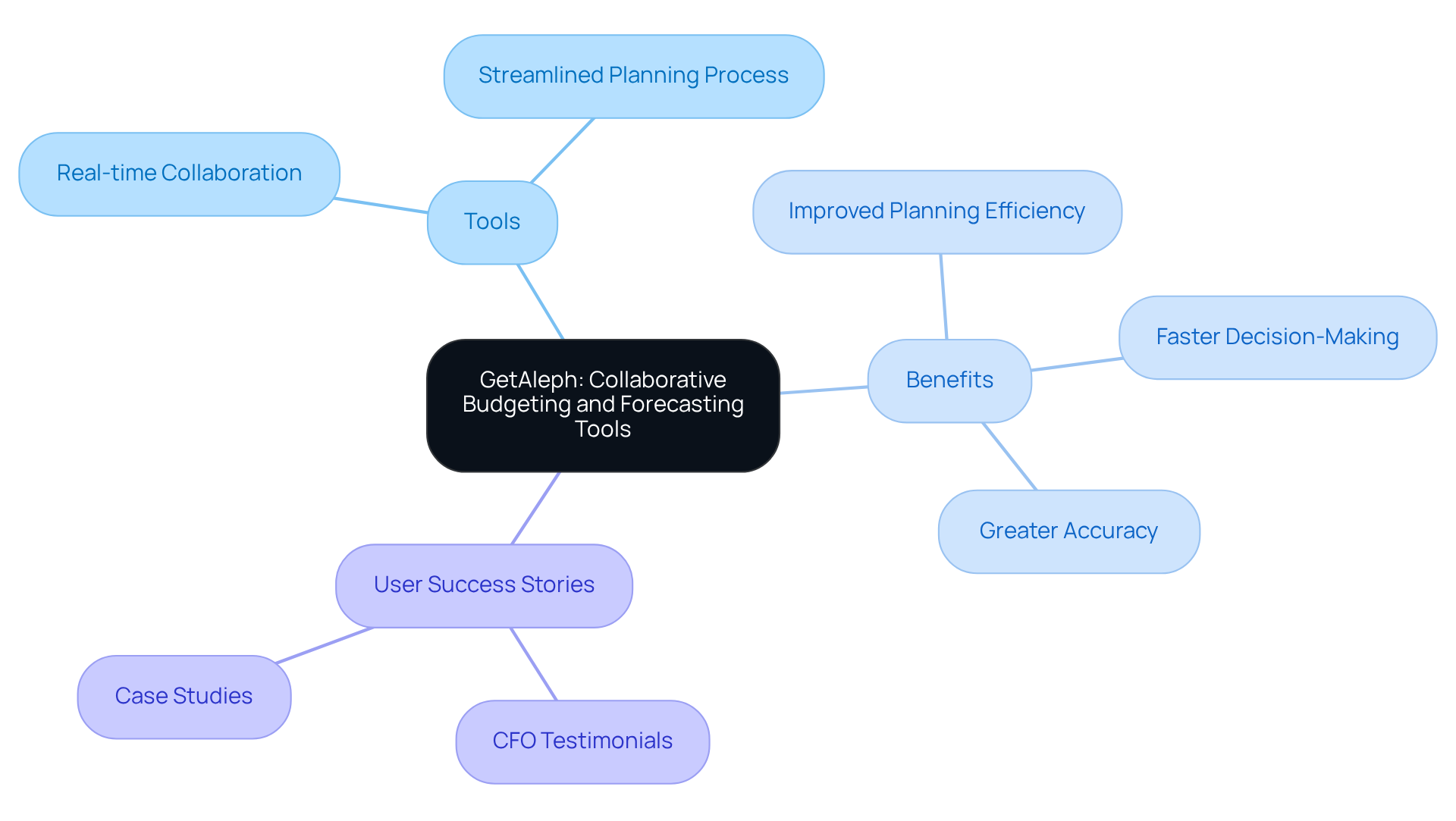 The central node represents GetAleph, while the branches show the tools it offers, the benefits users experience, and success stories that illustrate its impact on budgeting and forecasting. The central node represents GetAleph, while the branches show the tools it offers, the benefits users experience, and success stories that illustrate its impact on budgeting and forecasting.