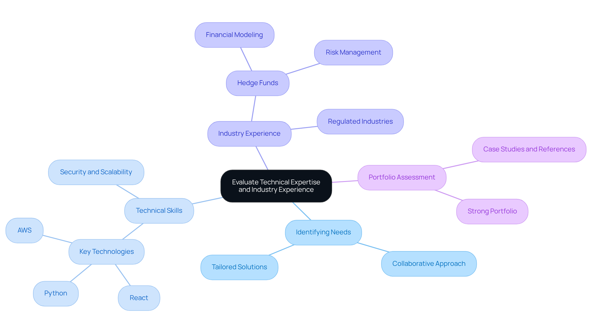 The center represents the main evaluation focus, while the branches show the different criteria to consider when choosing a software provider. Each sub-branch provides specific details or examples related to that criterion.