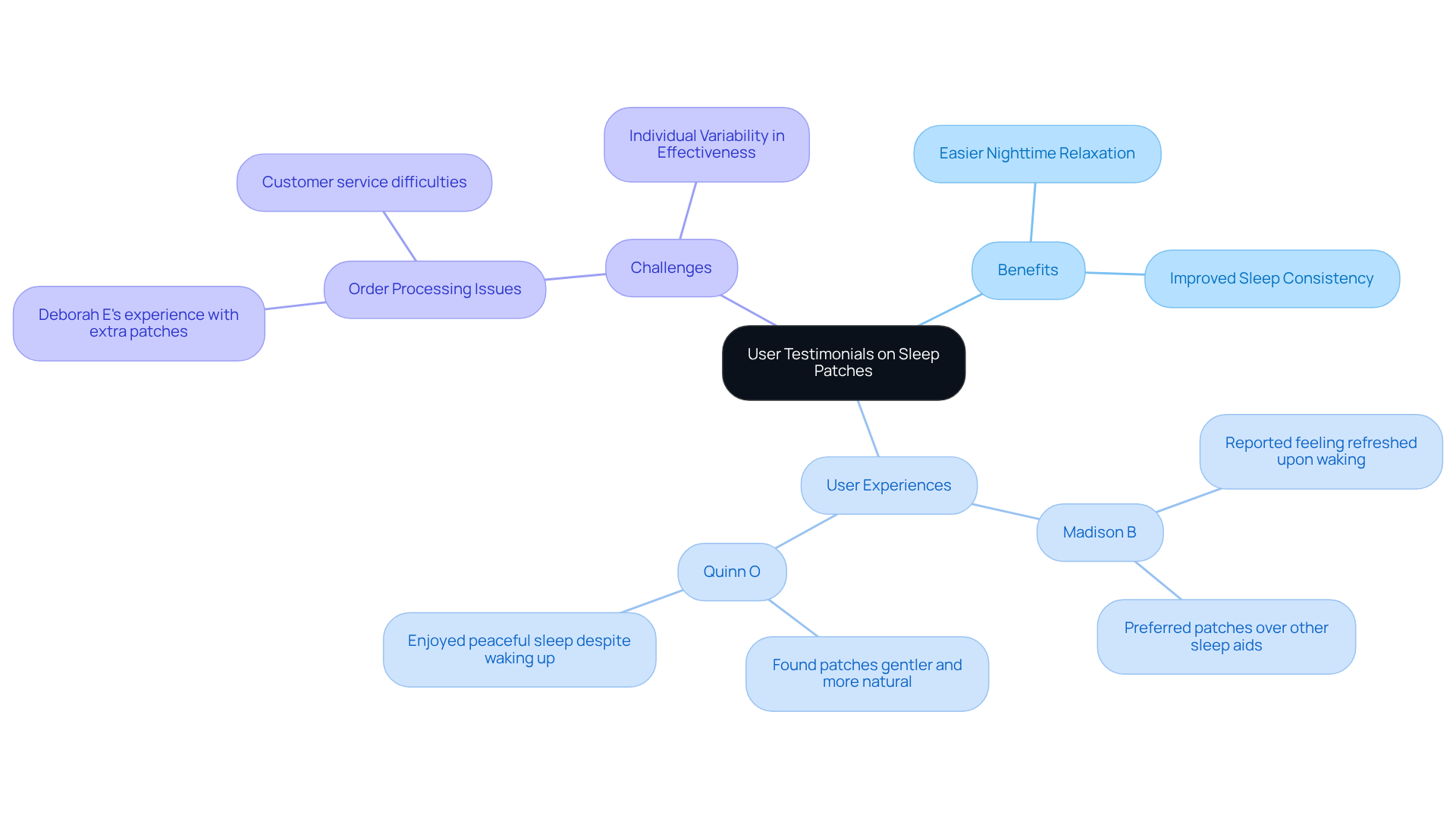 The center shows the main topic of user testimonials, with branches leading to specific benefits and individual experiences. Each branch highlights different aspects of how sleep patches have impacted users' lives.