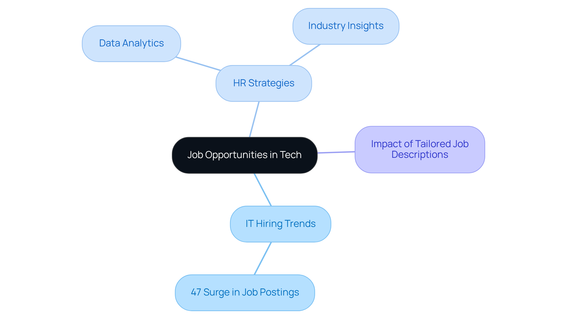 The central idea connects to various topics that explore how HR can align job opportunities with market needs. Each branch represents a crucial element of the strategy, helping you understand the broader picture of tech recruitment. The central idea connects to various topics that explore how HR can align job opportunities with market needs. Each branch represents a crucial element of the strategy, helping you understand the broader picture of tech recruitment.