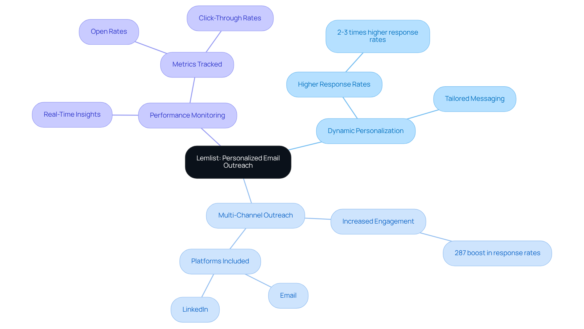 The central node represents Lemlist's core focus on personalized outreach. Each branch highlights a key feature, with sub-branches providing additional details and statistics that illustrate the impact of these features on sales efficiency.