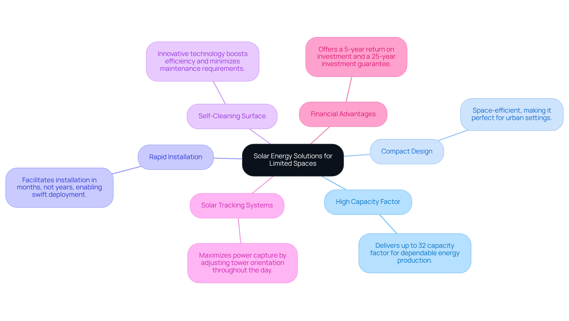 The central node represents the main topic, while the branches show the key features and benefits of the solar solutions. Each feature is a vital part of the overall solution, helping to understand how they contribute to efficiency and compactness in urban settings. The central node represents the main topic, while the branches show the key features and benefits of the solar solutions. Each feature is a vital part of the overall solution, helping to understand how they contribute to efficiency and compactness in urban settings.
