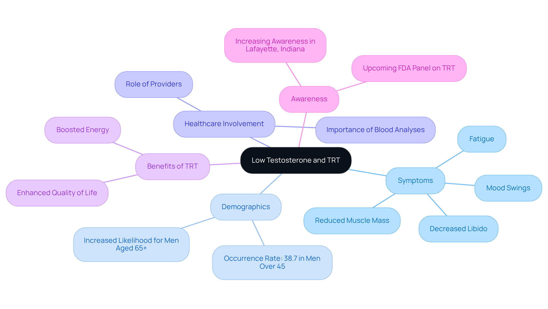 This mindmap helps you explore the connections between low testosterone symptoms, the importance of recognizing them, and the role of TRT. Each branch represents a key area of understanding, guiding you through the complexities of hormone health.
