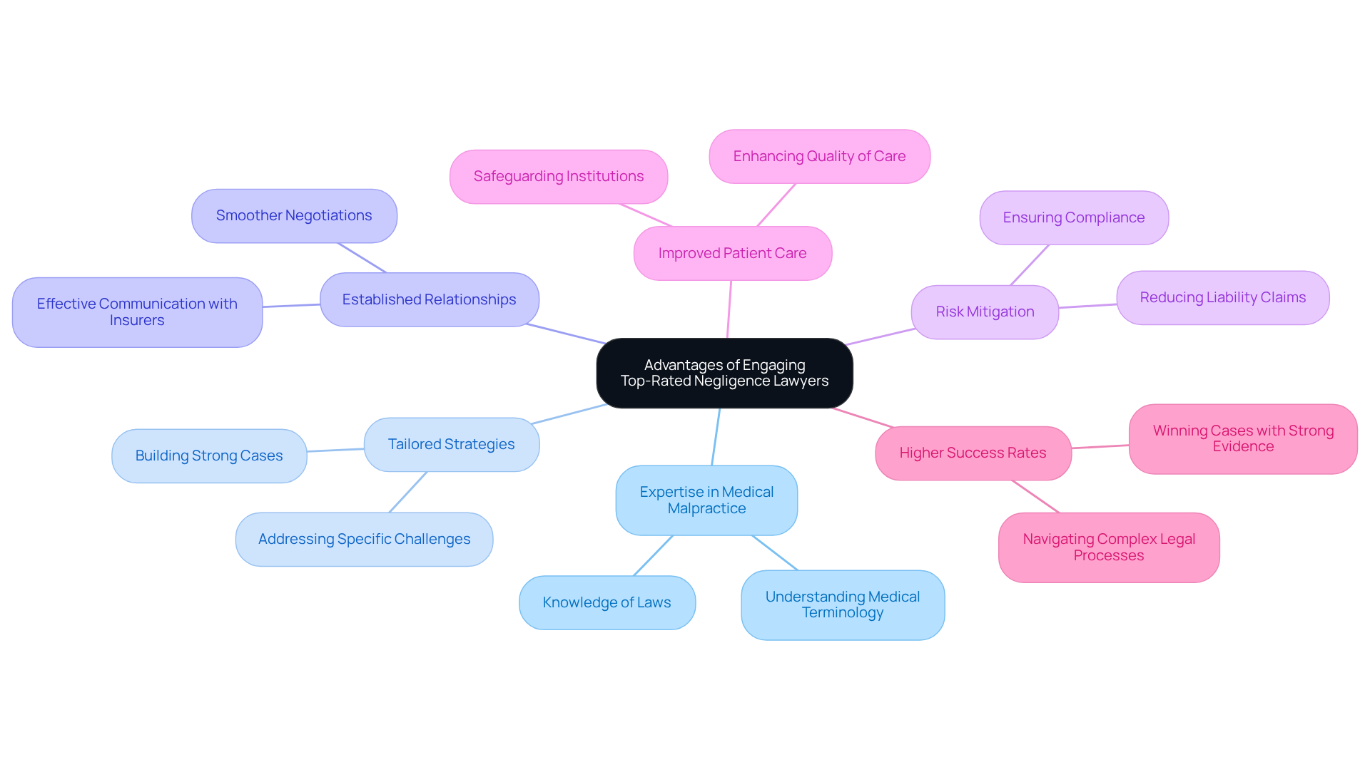 The central node represents the main topic, while the branches illustrate the various benefits of hiring top-rated negligence lawyers. Each branch highlights a specific advantage, making it easy to see how they contribute to better outcomes for healthcare managers.