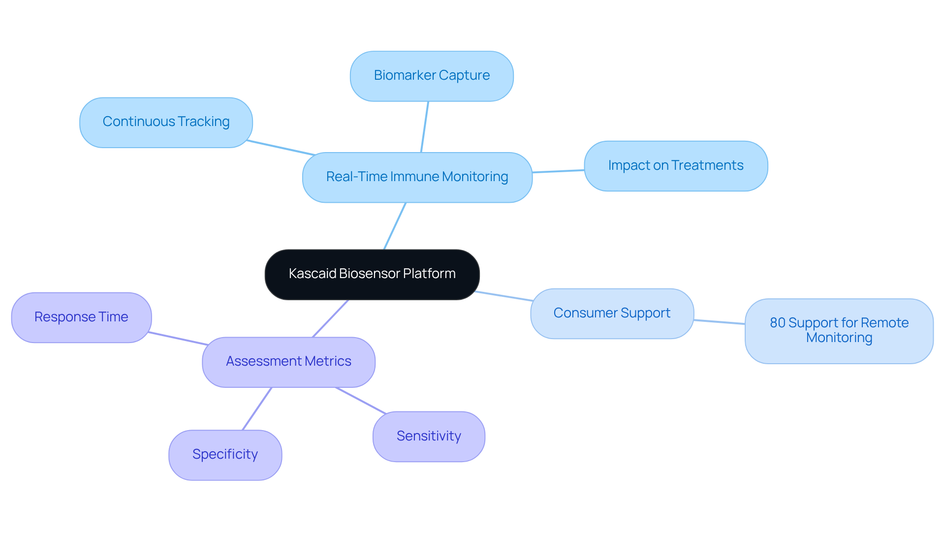 The central node represents the biosensor platform, with branches showing its key features, consumer interest, and important metrics. Each branch helps you understand how these elements connect and contribute to the overall impact of the technology.