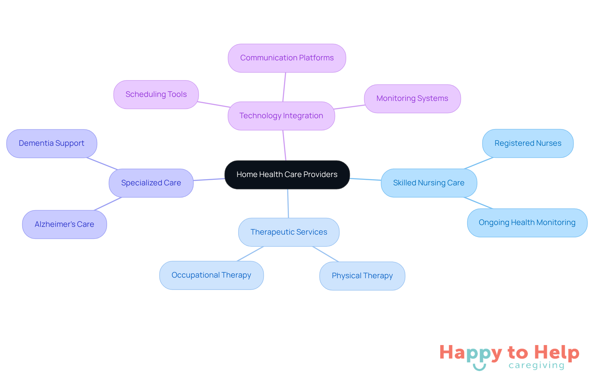 The central node represents the overall topic, while the branches show different services offered by home health care providers. Each color-coded branch highlights a specific feature, making it easy to see how they relate to the overall quality of care.