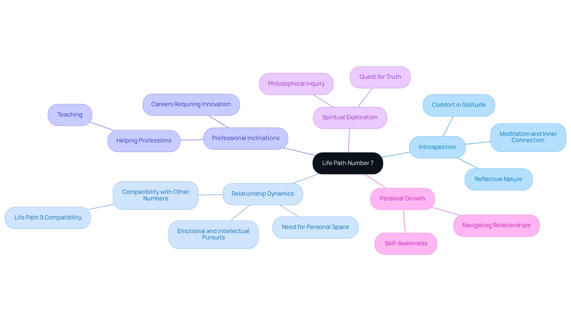 Each branch represents a key aspect of Life Path Number 7, with colors differentiating the various traits and characteristics associated with this numerological journey. Each branch represents a key aspect of Life Path Number 7, with colors differentiating the various traits and characteristics associated with this numerological journey.