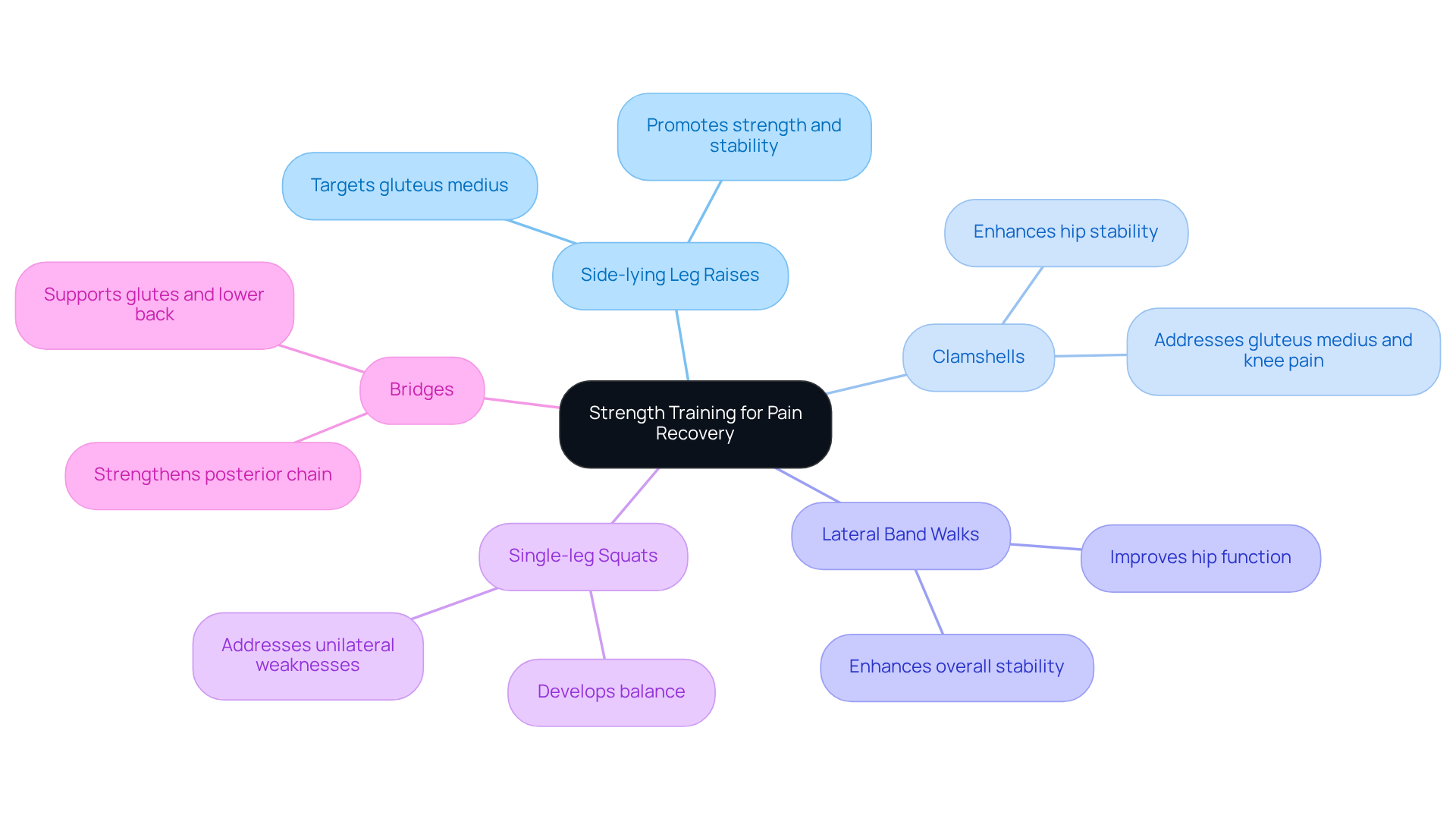 The central node represents the main focus of recovery through strength training, while each branch shows a specific exercise and its benefits. Follow the branches to understand how each exercise contributes to your recovery journey. The central node represents the main focus of recovery through strength training, while each branch shows a specific exercise and its benefits. Follow the branches to understand how each exercise contributes to your recovery journey.