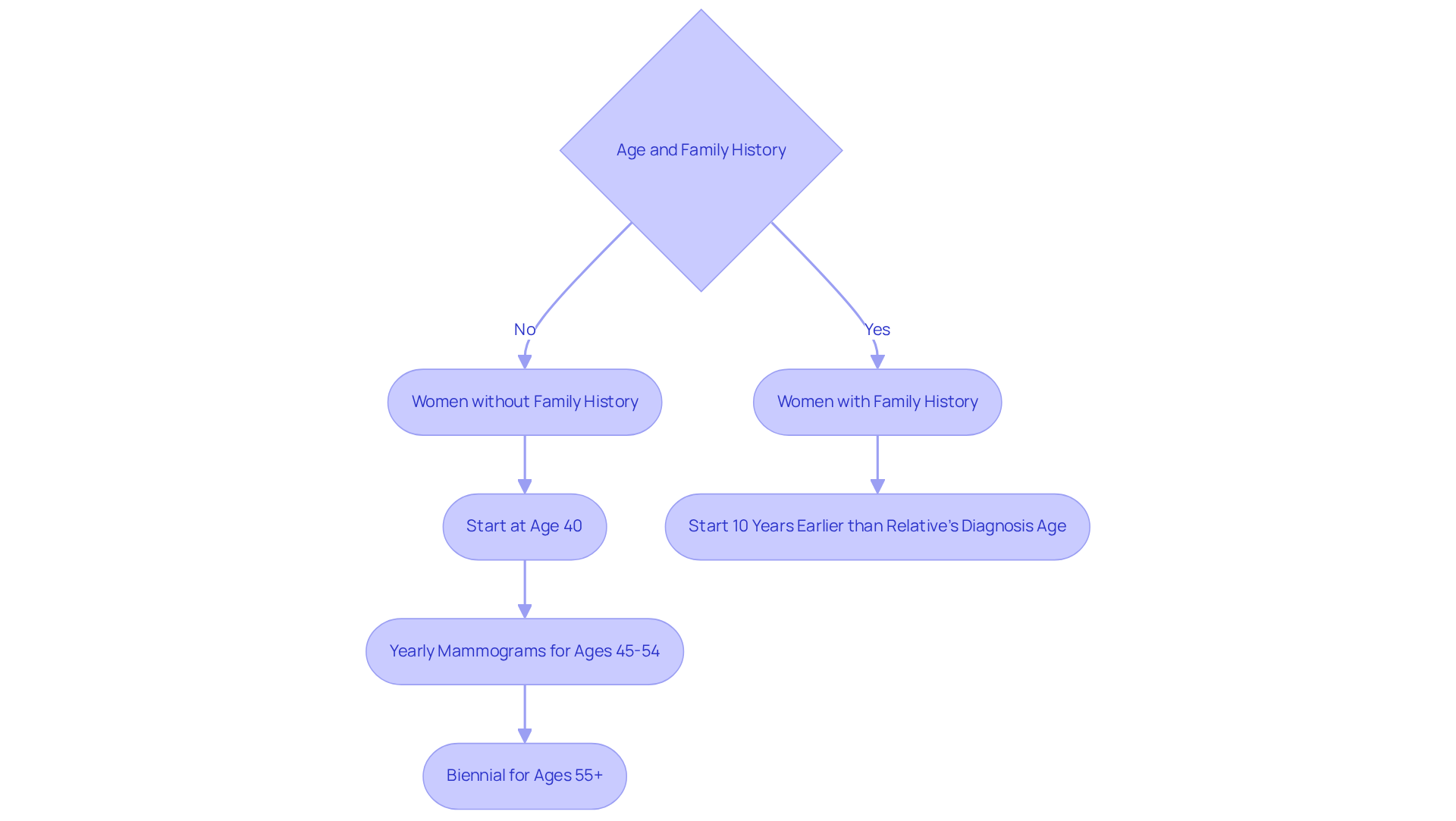 This flowchart helps you understand when to start mammograms based on your age and family history. Follow the arrows to see the recommendations for women with and without a family history of breast cancer.